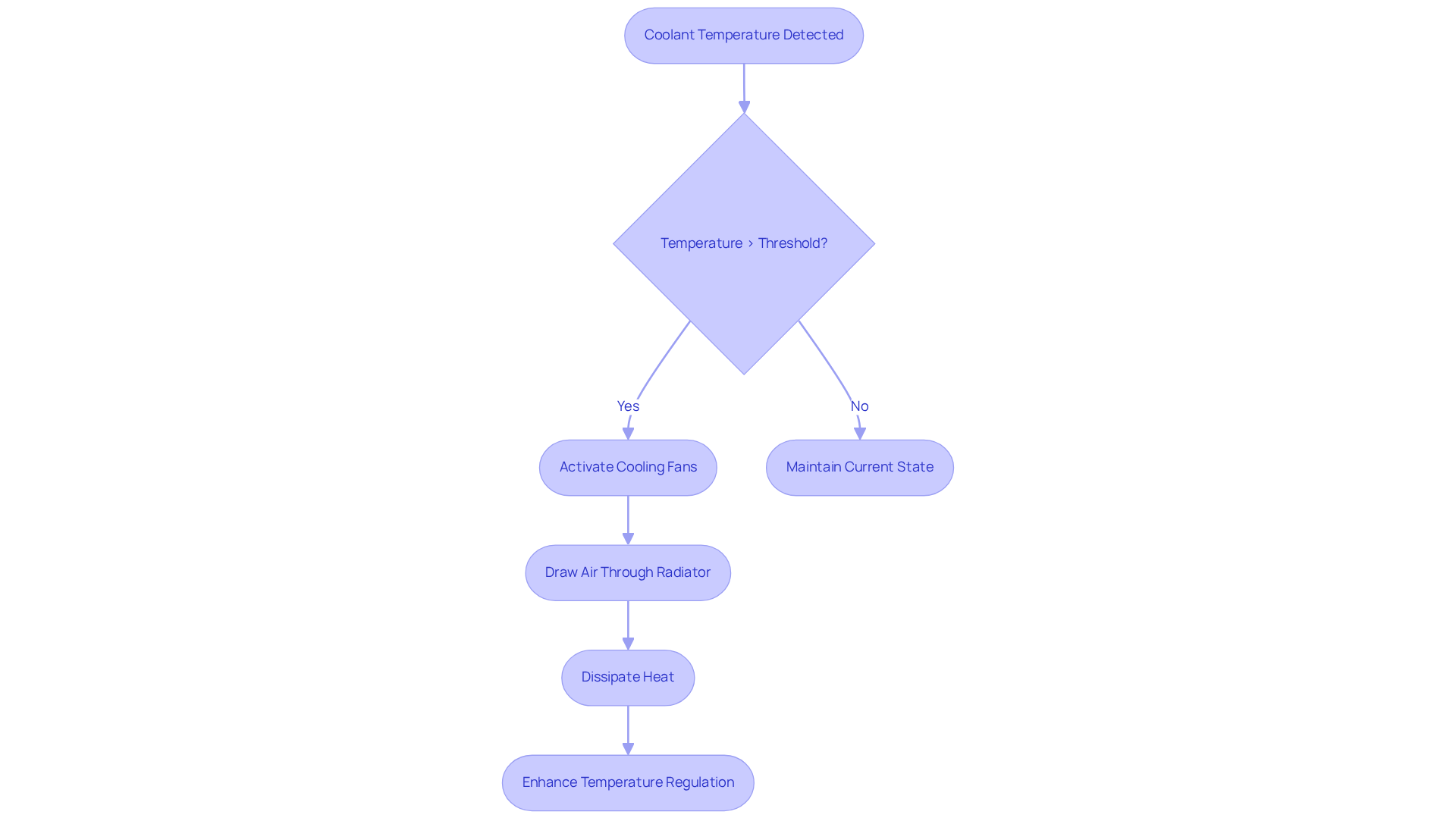 This flowchart shows how the auto cooling fans respond to coolant temperature changes. Follow the arrows to see how the system reacts when the temperature exceeds a certain point, leading to cooling actions that help maintain engine performance. This flowchart shows how the auto cooling fans respond to coolant temperature changes. Follow the arrows to see how the system reacts when the temperature exceeds a certain point, leading to cooling actions that help maintain engine performance.