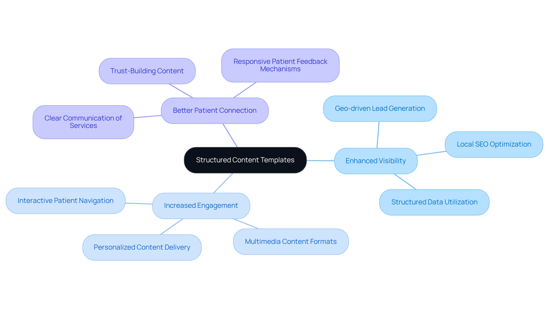 Start at the center with the main idea, then follow the branches to explore how structured content can enhance visibility and engagement in your practice.