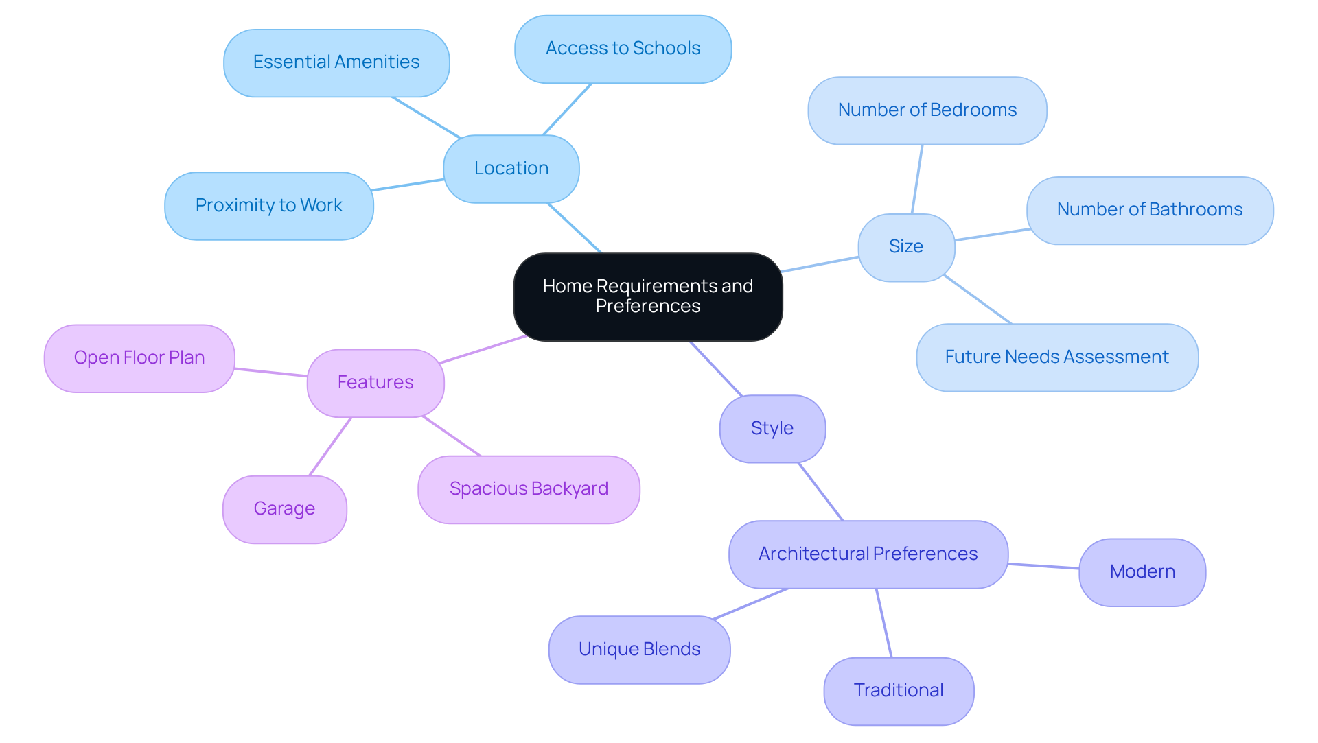 The center represents your overall goal of finding a new home, while the branches show the key factors to consider. Each sub-branch provides specific details to help you prioritize what matters most.