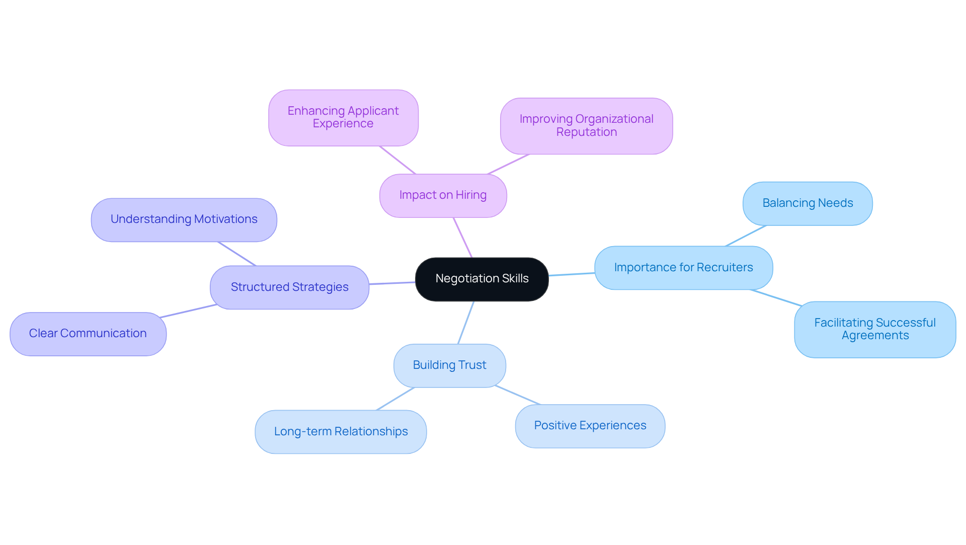 The central node represents the main topic of negotiation skills. Each branch shows a key theme related to negotiation, and the sub-branches provide more details. This layout helps you see how everything connects and the importance of each aspect in the negotiation process. The central node represents the main topic of negotiation skills. Each branch shows a key theme related to negotiation, and the sub-branches provide more details. This layout helps you see how everything connects and the importance of each aspect in the negotiation process.