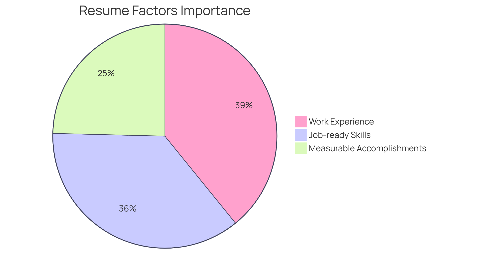 Each slice shows what employers value most when looking at resumes. The bigger the slice, the more important that aspect is to hiring managers. Each slice shows what employers value most when looking at resumes. The bigger the slice, the more important that aspect is to hiring managers.