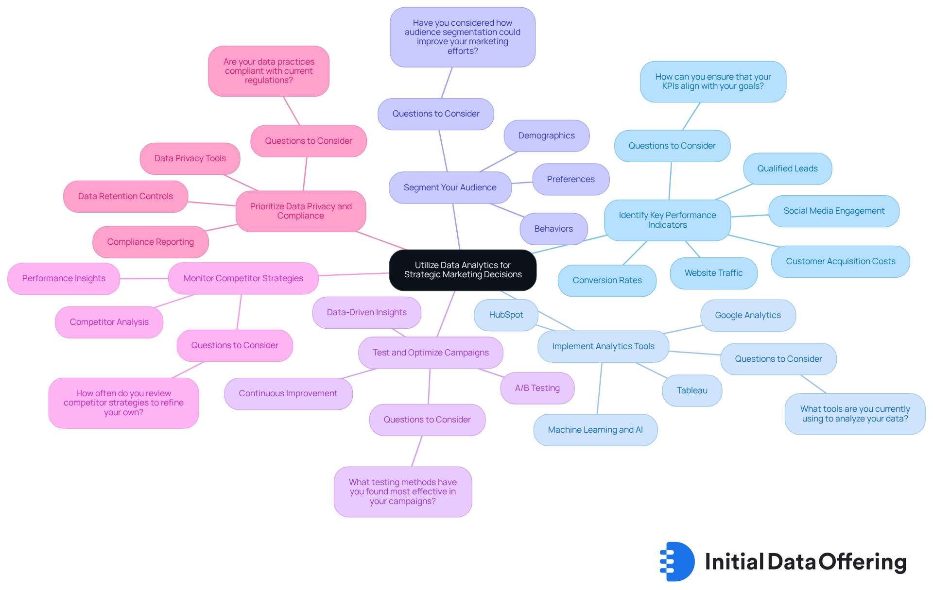 The central node represents the main focus of the article, while each branch shows a key practice. Sub-branches can include important details or questions to consider, helping you understand how to implement these practices effectively. The central node represents the main focus of the article, while each branch shows a key practice. Sub-branches can include important details or questions to consider, helping you understand how to implement these practices effectively.