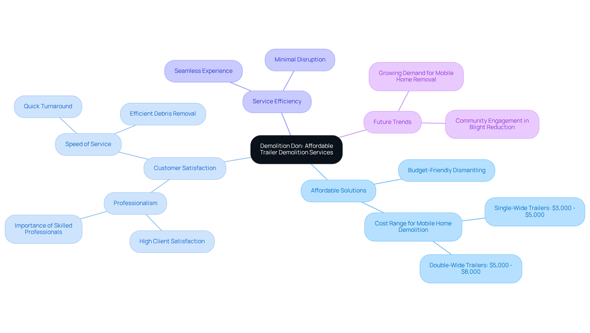 Start at the center with Demolition Don's services, then explore how affordability, customer satisfaction, and future trends connect to their offerings.