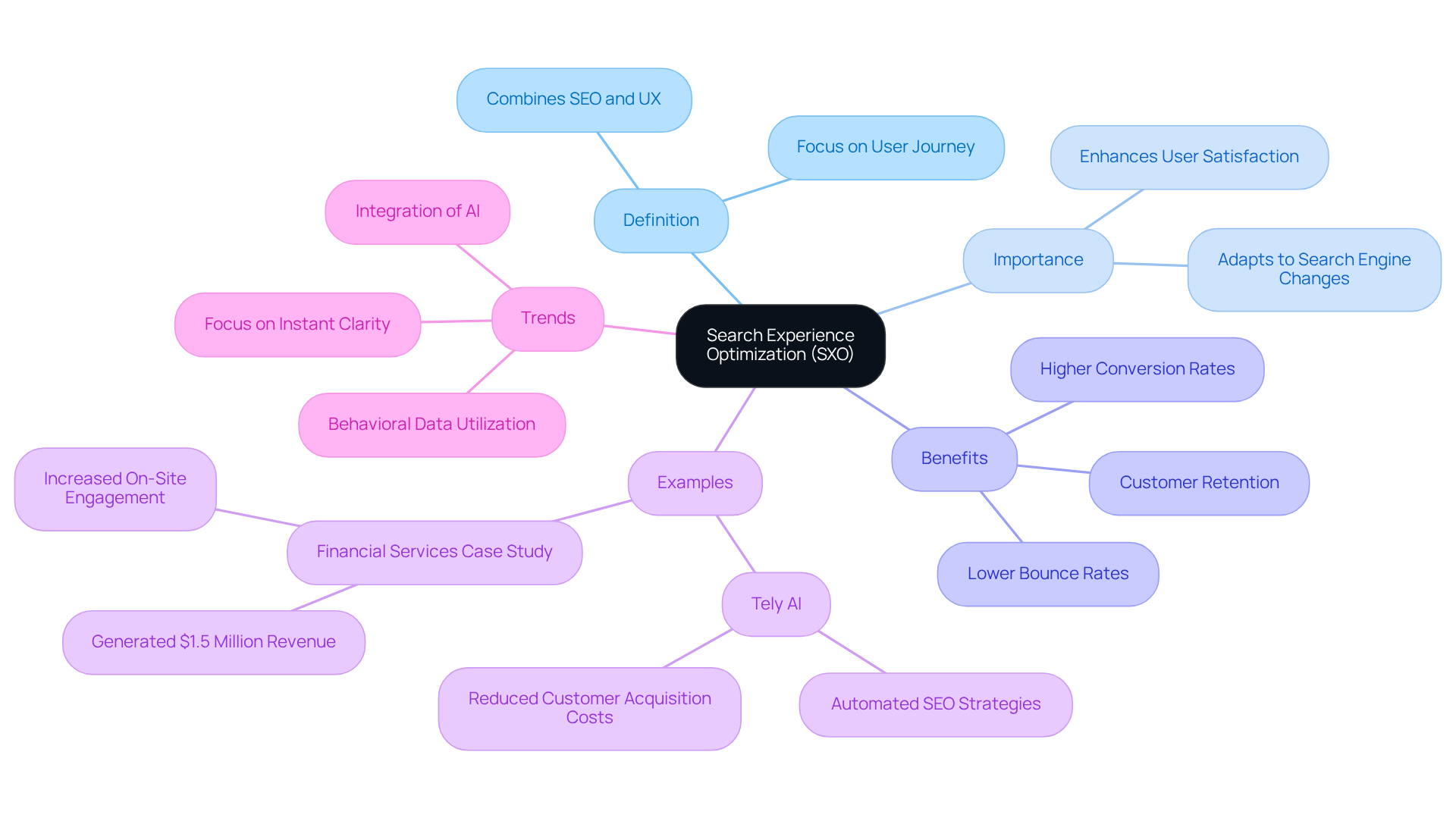 The center represents SXO, and each branch shows different aspects of it. Follow the branches to explore its definition, why it's important, the benefits it brings, real-world examples, and the latest trends in the field. The center represents SXO, and each branch shows different aspects of it. Follow the branches to explore its definition, why it's important, the benefits it brings, real-world examples, and the latest trends in the field.