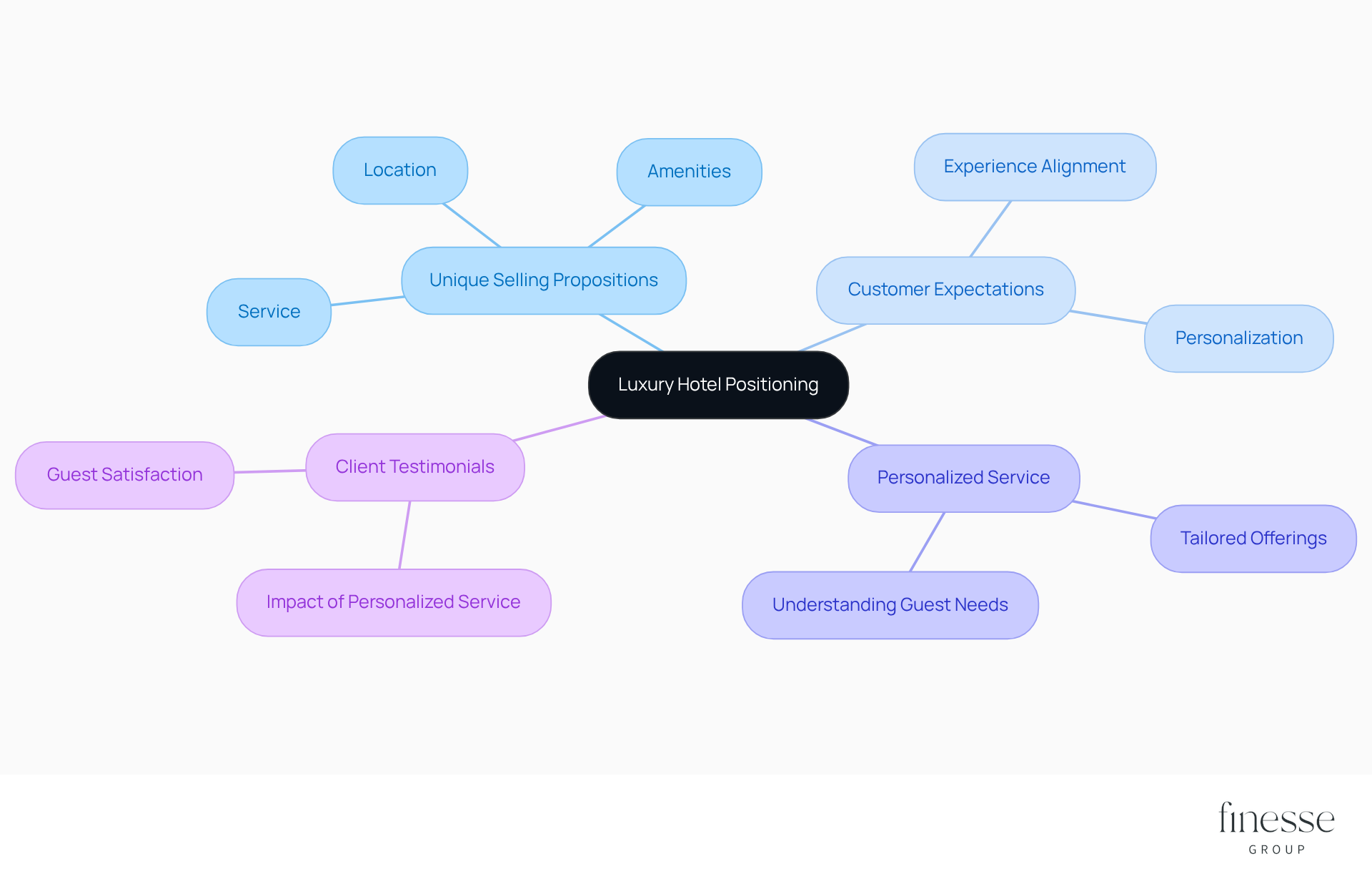 Start at the center with the main theme of luxury hotel positioning. Branches represent different key aspects that contribute to this theme, helping you understand how they interconnect and support the overall strategy. Start at the center with the main theme of luxury hotel positioning. Branches represent different key aspects that contribute to this theme, helping you understand how they interconnect and support the overall strategy.