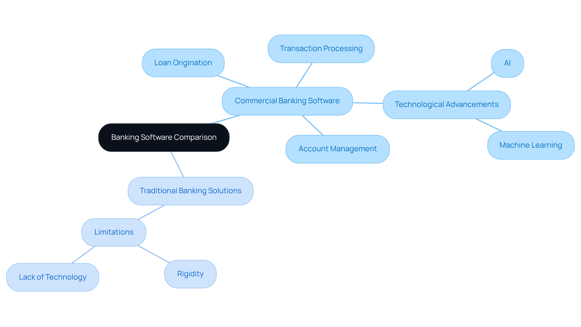 The central node represents the overall topic, while the branches show the differences and features of each banking solution. Follow the branches to understand how commercial banking software is designed to meet modern needs, while traditional systems may fall short. The central node represents the overall topic, while the branches show the differences and features of each banking solution. Follow the branches to understand how commercial banking software is designed to meet modern needs, while traditional systems may fall short.