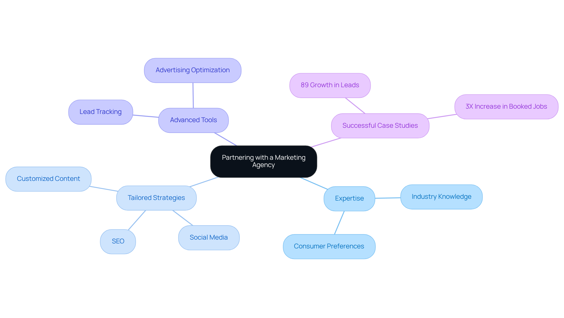 This mindmap illustrates how partnering with a marketing agency can benefit construction businesses. Start at the center with the main idea, then explore the branches to see the various advantages and examples that support the importance of these partnerships.