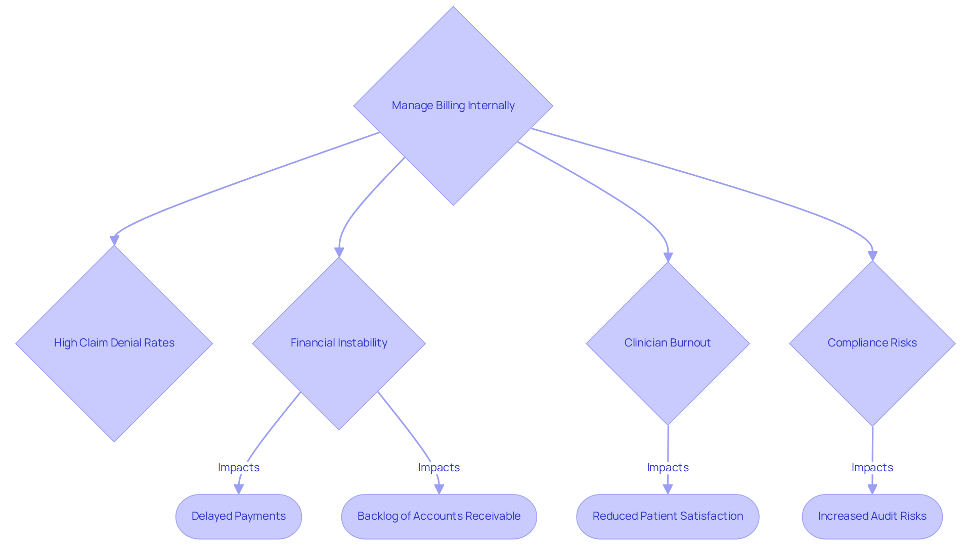 This flowchart illustrates the potential outcomes of choosing to handle billing in-house. Each arrow shows how one decision can lead to various challenges, helping you see the bigger picture of how these issues can affect both finances and patient care.
