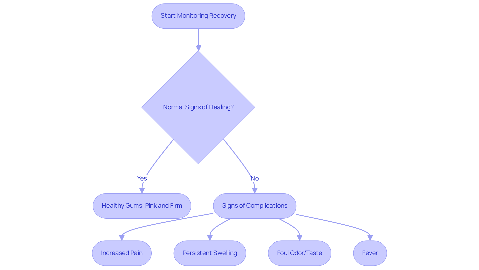 Follow the arrows to navigate through the recovery process. Green boxes indicate signs of normal healing, while red boxes highlight symptoms that may require attention. Make sure to consult your dentist if you notice any signs of complications.
