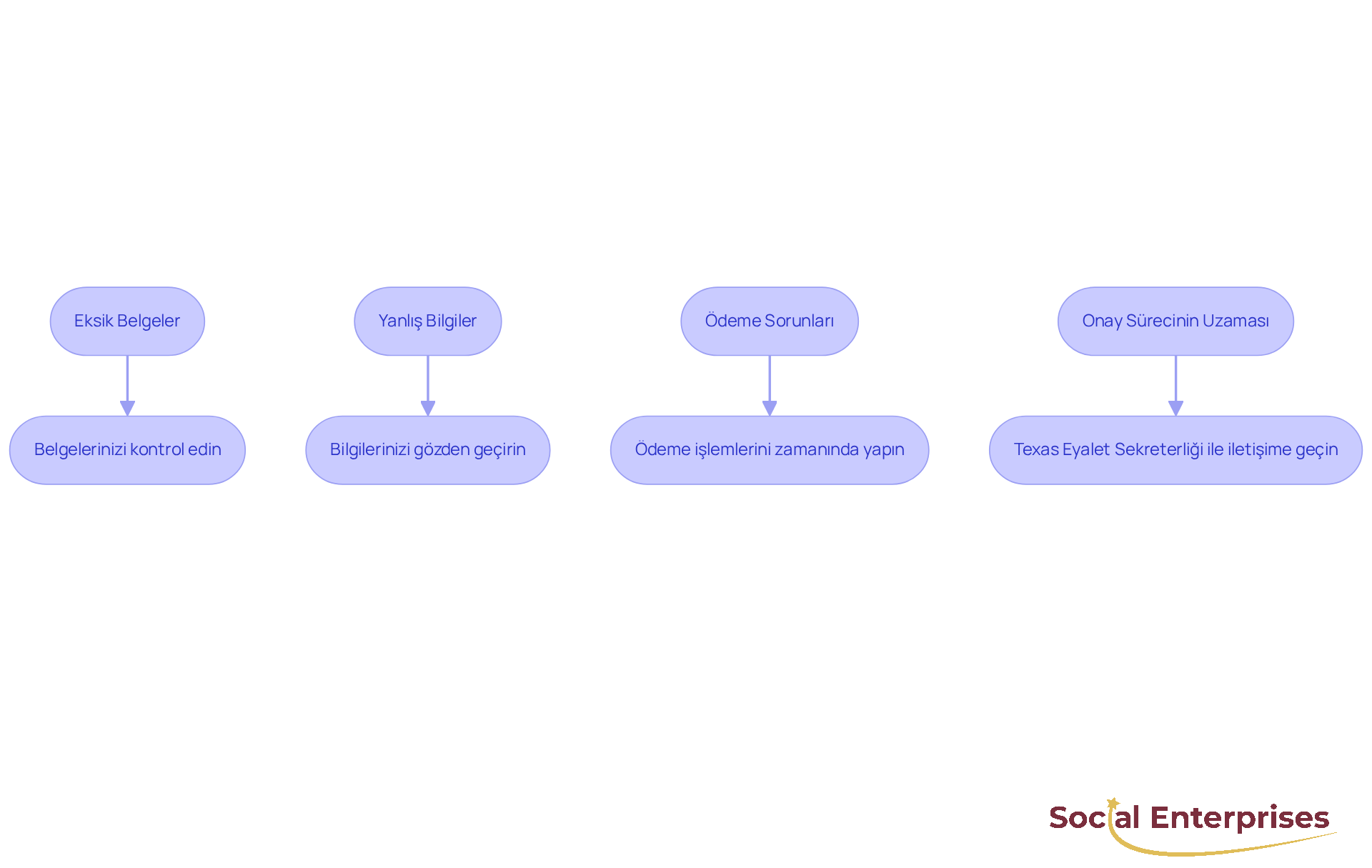 Her kutu bir sorunu temsil eder; oklar ise sorundan çözüme nasıl geçileceğini gösterir. Sorunu okuduktan sonra ilgili çözümü takip ederek işlemlerinizi düzenleyebilirsiniz. Her kutu bir sorunu temsil eder; oklar ise sorundan çözüme nasıl geçileceğini gösterir. Sorunu okuduktan sonra ilgili çözümü takip ederek işlemlerinizi düzenleyebilirsiniz.