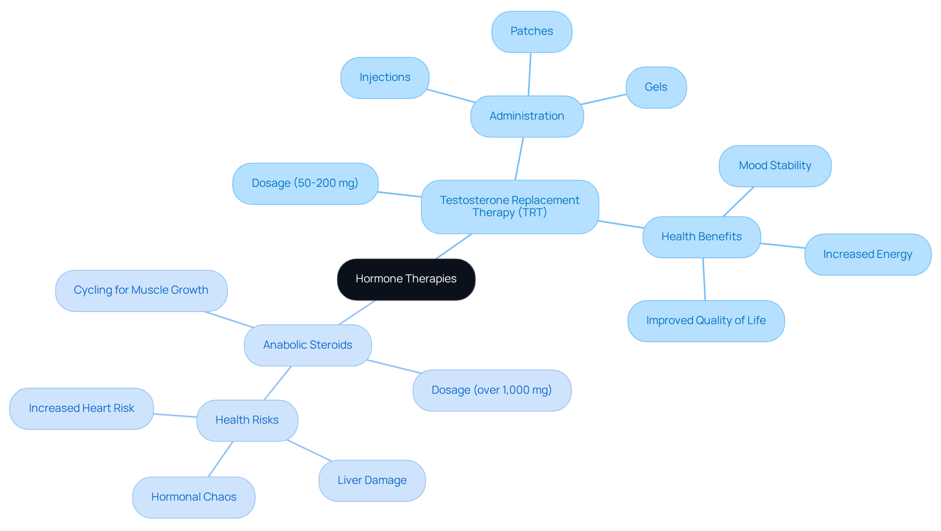 The central node represents the topic of hormone therapies. The branches show the two main types: TRT and anabolic steroids, with further details on dosage, administration methods, and health effects. Follow the branches to understand the differences and similarities.