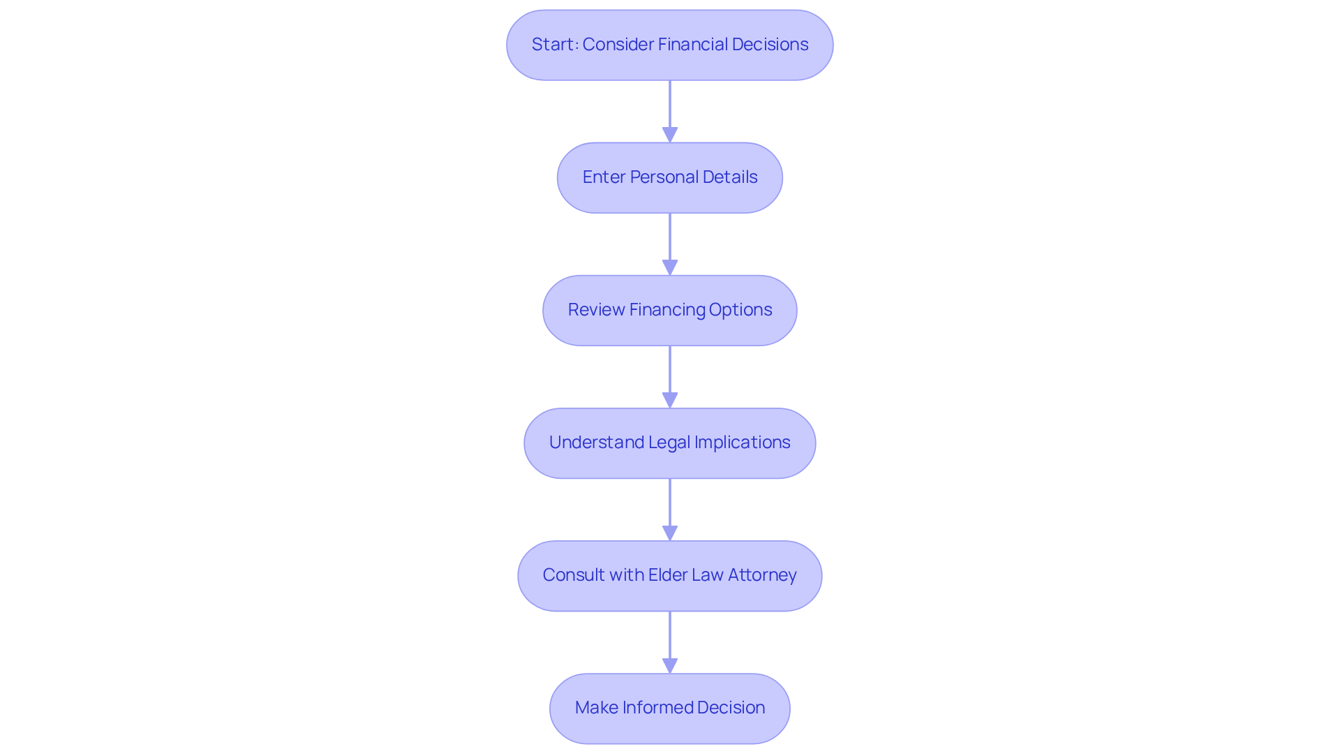 This flowchart guides older adults through the steps of using the Elder Law Answers calculator. Each box represents a step in the process, helping them understand what to do next to make informed financial decisions.