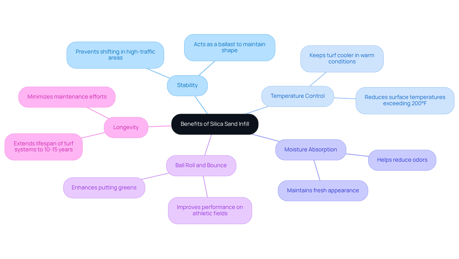 The central node represents the main topic, while the branches show different benefits of silica sand. Each sub-point provides more detail about how silica sand enhances turf performance.