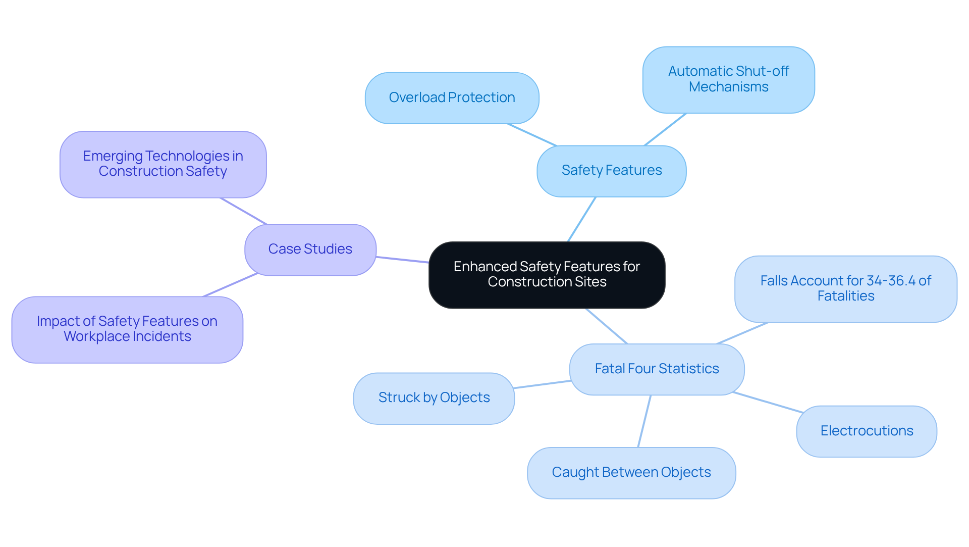 This mindmap starts with the main topic of safety features in construction. Each branch represents a key area: safety features, statistics on accidents, and case studies. Follow the branches to see how these elements connect and contribute to a safer working environment.