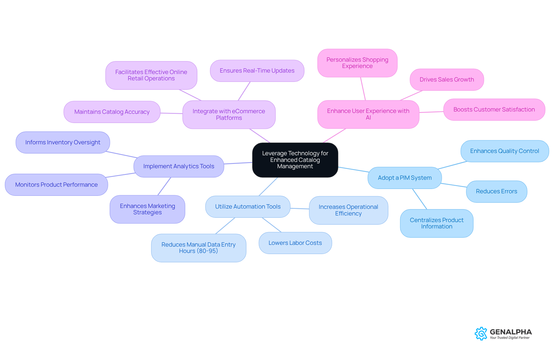 The central idea is about leveraging technology for better catalog management. Each branch represents a different strategy, and the sub-branches provide additional details or benefits of those strategies. This layout helps you see how each approach contributes to the overall goal.