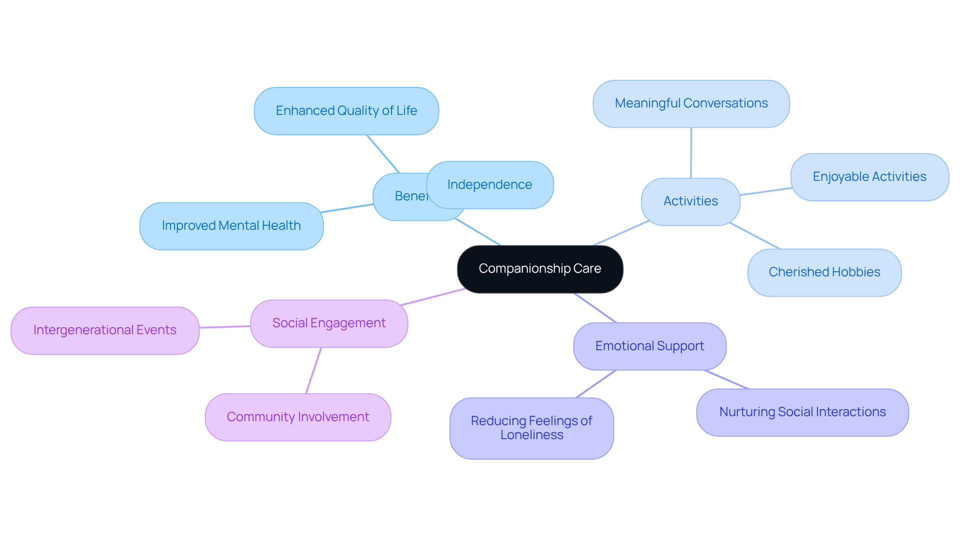 The center represents companionship care, and the branches show its various benefits and activities. Each branch highlights how companionship can improve the lives of seniors, making it easier to understand the importance of social interaction.