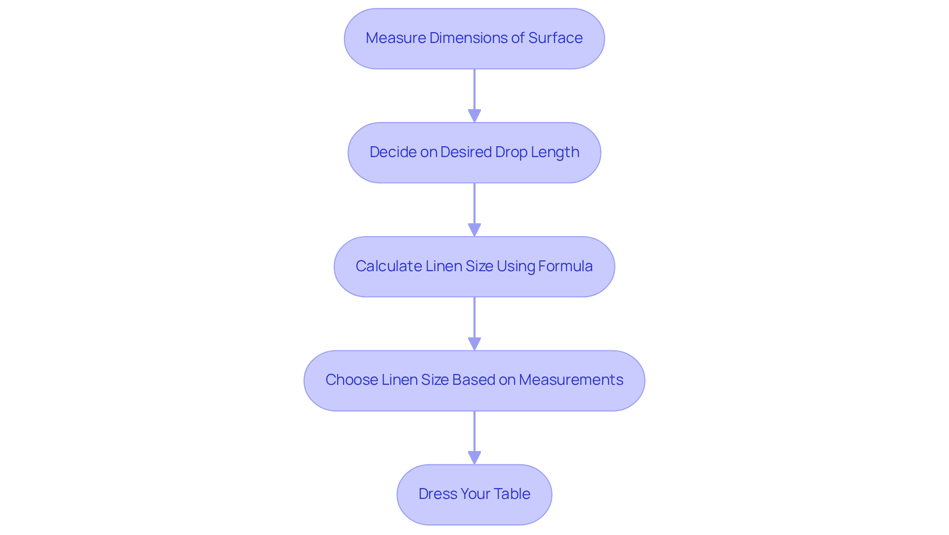 Each box represents a step in the process. Follow the arrows to see how to measure your table and select the perfect linen for your event.