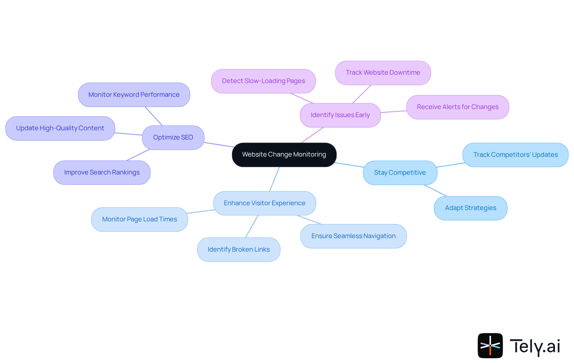 The central node represents the main topic, while each branch highlights a key benefit of monitoring website changes. Follow the branches to explore how each benefit contributes to overall business success.