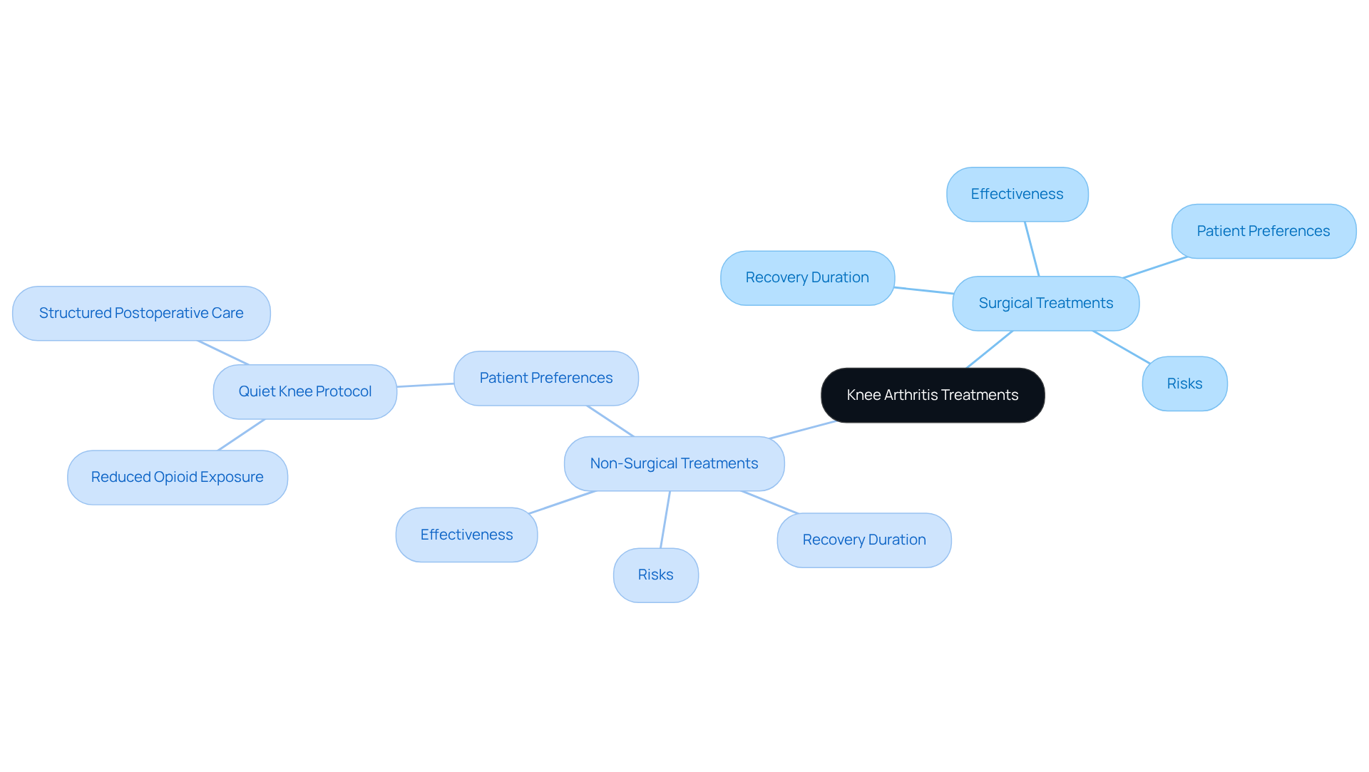 This mindmap shows the two main treatment options for knee arthritis. Each branch represents a treatment type, and the sub-branches detail important factors to consider, helping you understand the pros and cons of each approach.