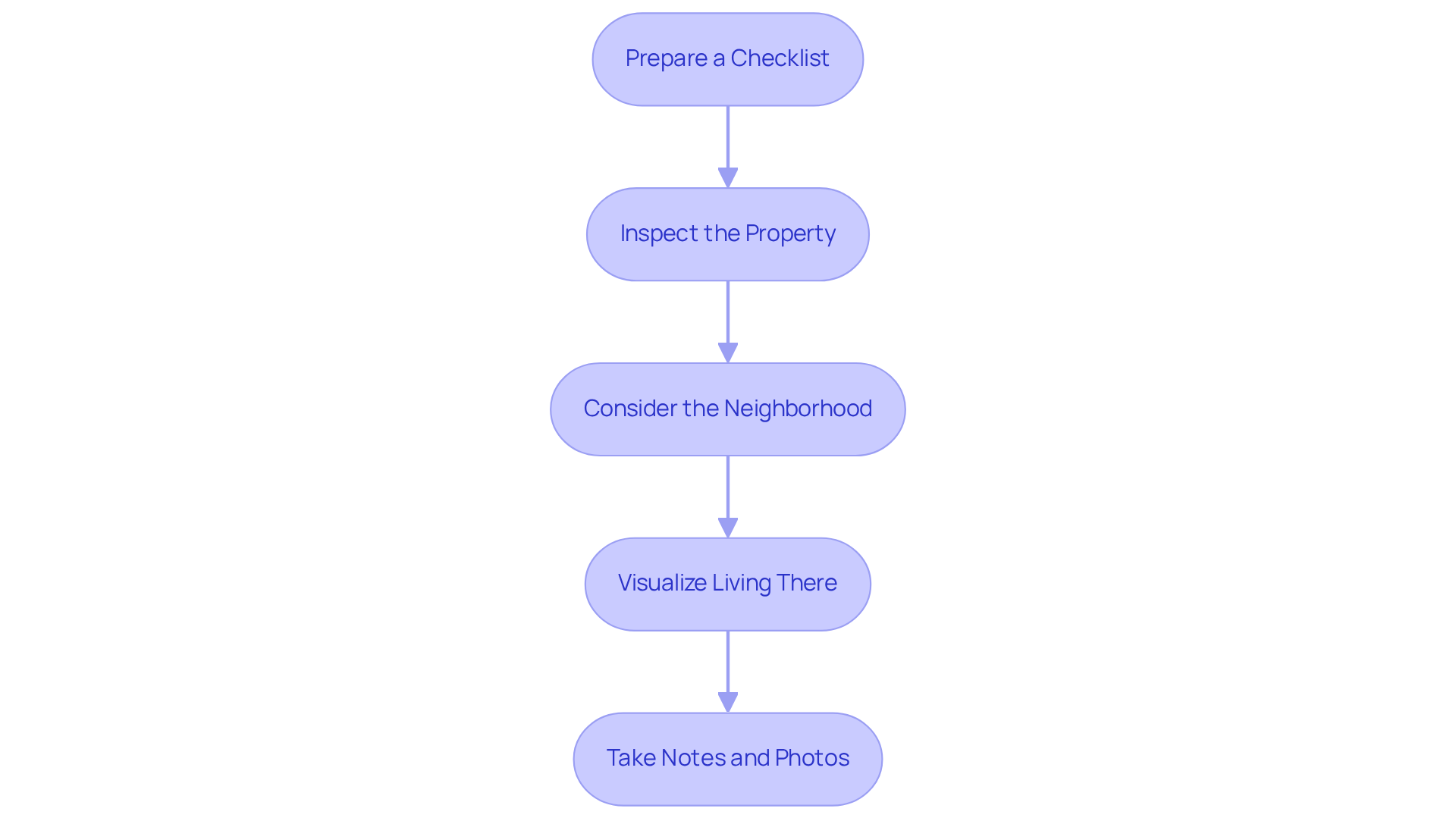 Each box represents a step in evaluating potential homes. Follow the arrows to see the order in which you should approach each task for a thorough assessment.