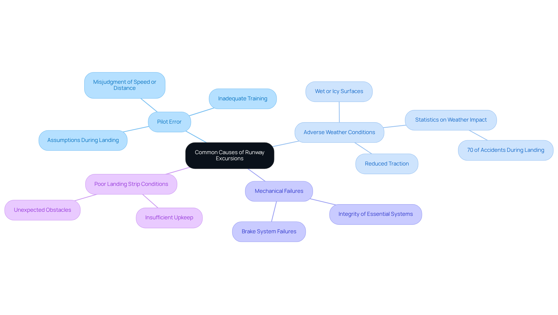 This mindmap starts with the main topic in the center and branches out to show different causes of runway excursions. Each branch represents a key area, and the sub-branches provide more details. This helps you understand how various factors contribute to runway incidents.
