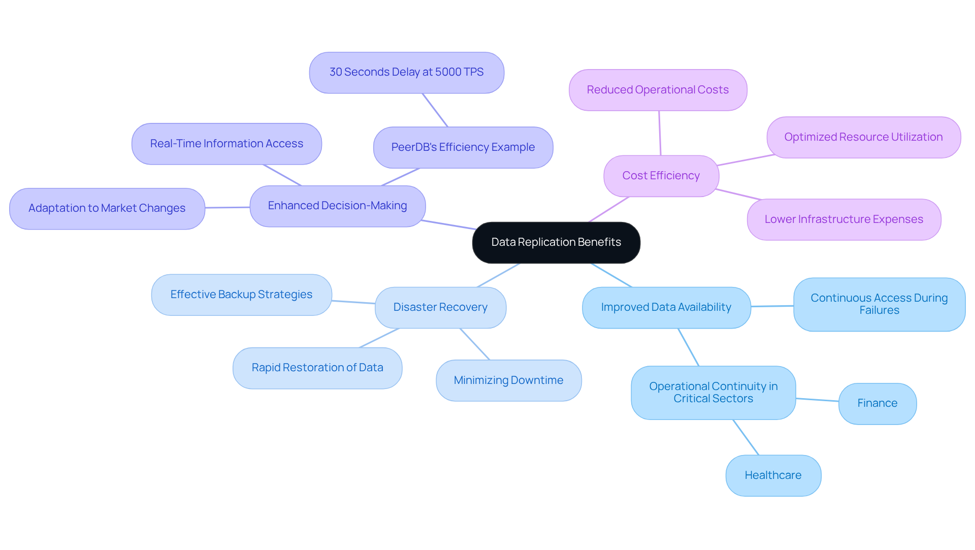 The central node represents the main topic of data replication, while the branches illustrate the key benefits. Each benefit can be explored further through its sub-branches, providing a comprehensive view of why data replication is essential for modern businesses.