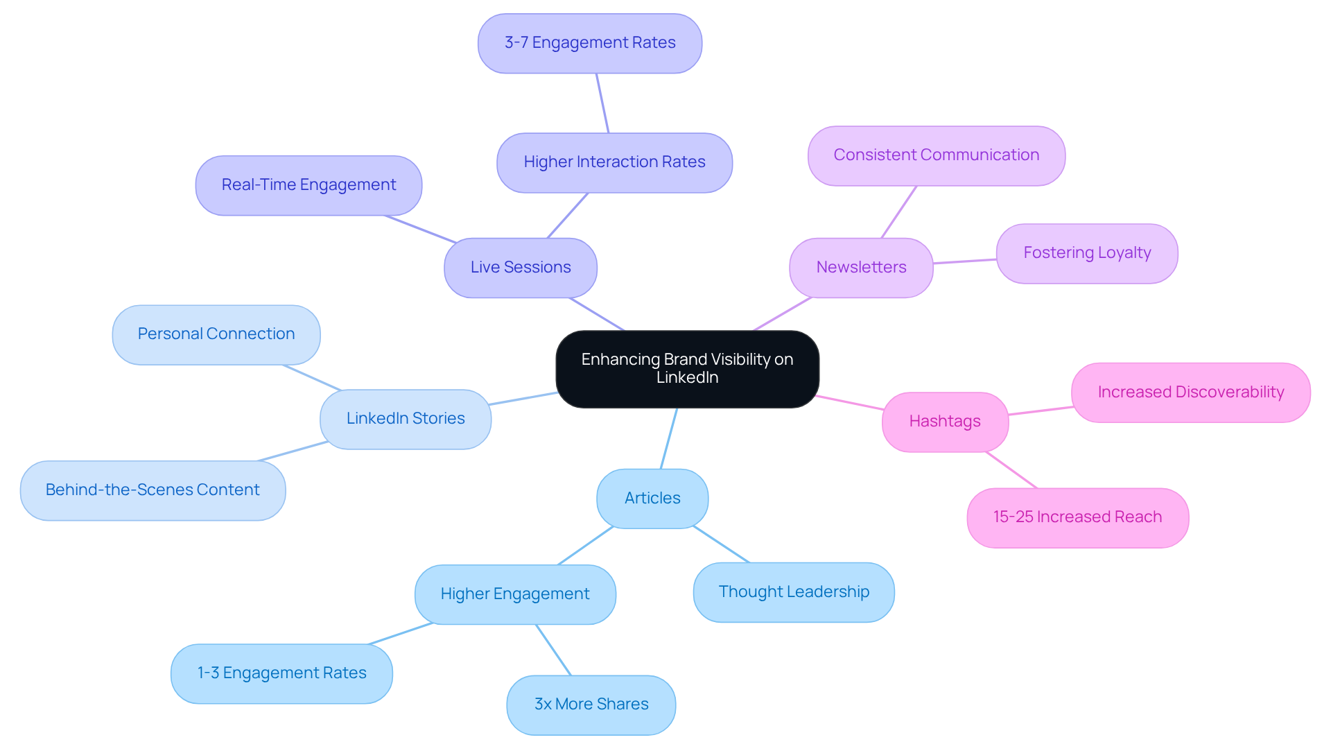 The center represents the main goal of enhancing brand visibility, while each branch shows a specific feature or tactic. Follow the branches to explore how each feature can help you connect with your audience and improve your brand's presence.