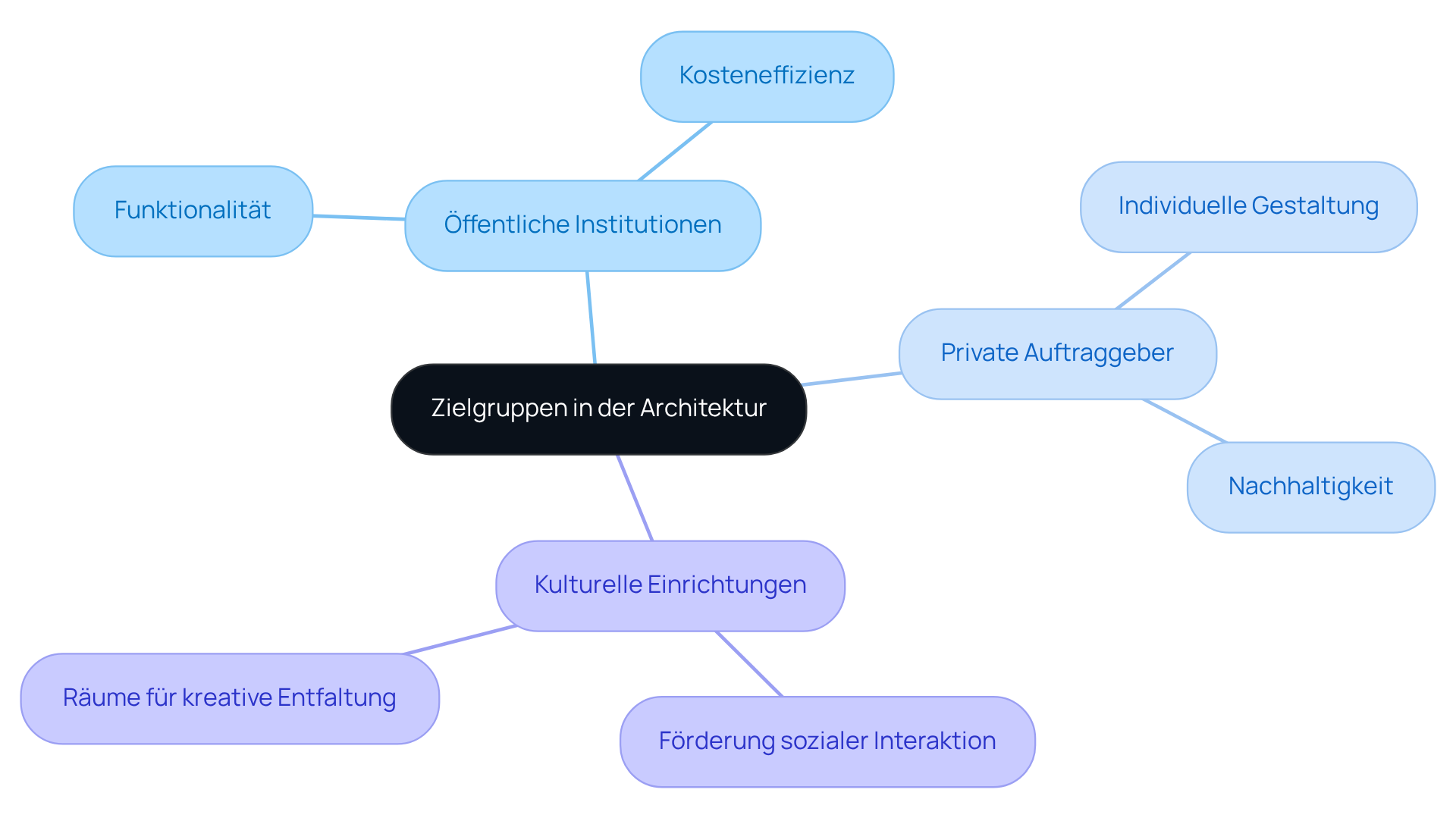 Im Zentrum steht die Hauptkategorie der Zielgruppen. Die Äste zeigen die verschiedenen Gruppen, während die Unteräste deren spezifische Bedürfnisse und Herausforderungen darstellen. So können Sie leicht erkennen, welche Anforderungen jede Gruppe hat.