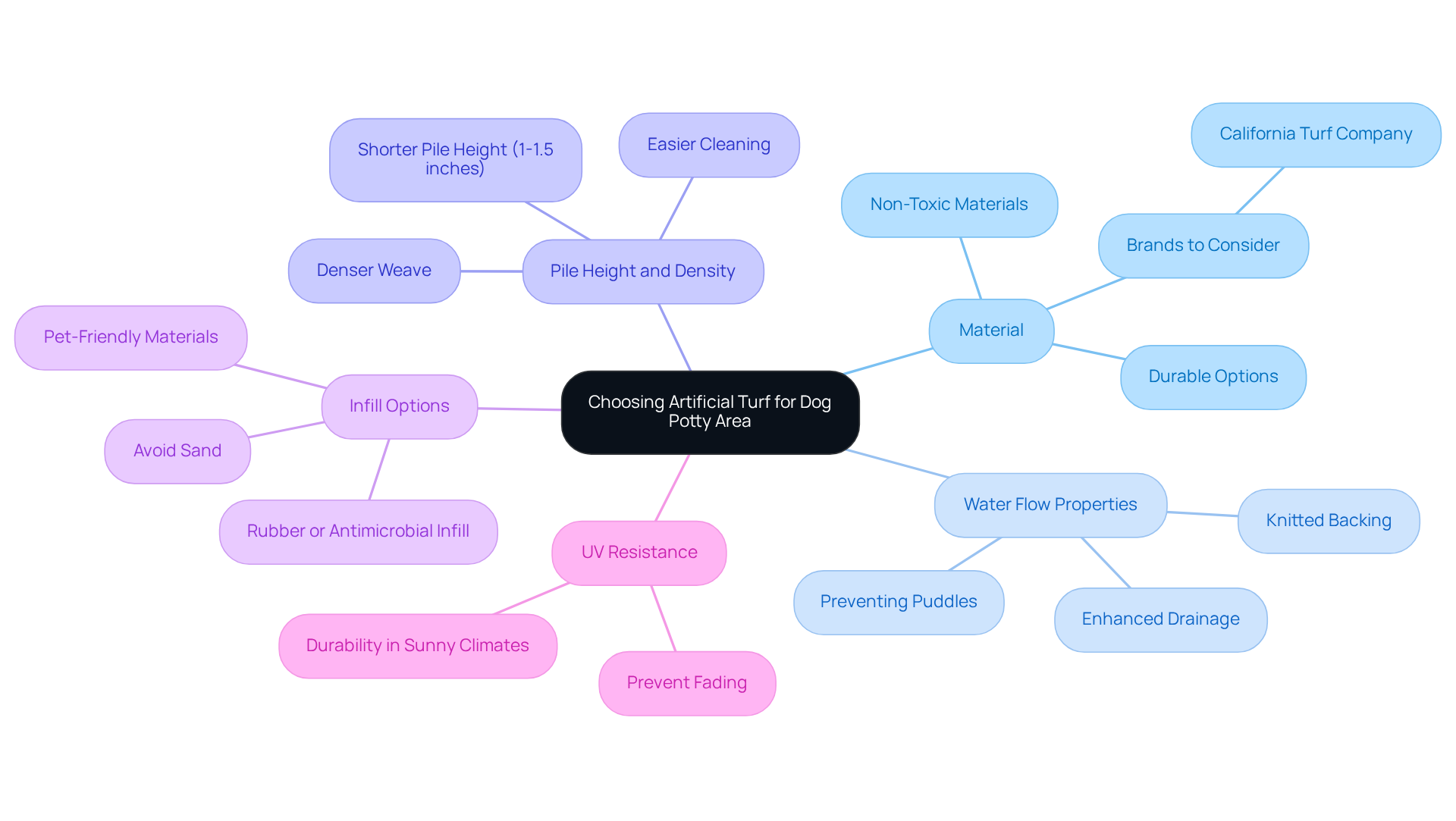 This mindmap starts with the main topic in the center and branches out into important factors to consider when choosing artificial turf for your dog's potty area. Each branch represents a key consideration, and the sub-branches provide additional details to help you make an informed decision. This mindmap starts with the main topic in the center and branches out into important factors to consider when choosing artificial turf for your dog's potty area. Each branch represents a key consideration, and the sub-branches provide additional details to help you make an informed decision.