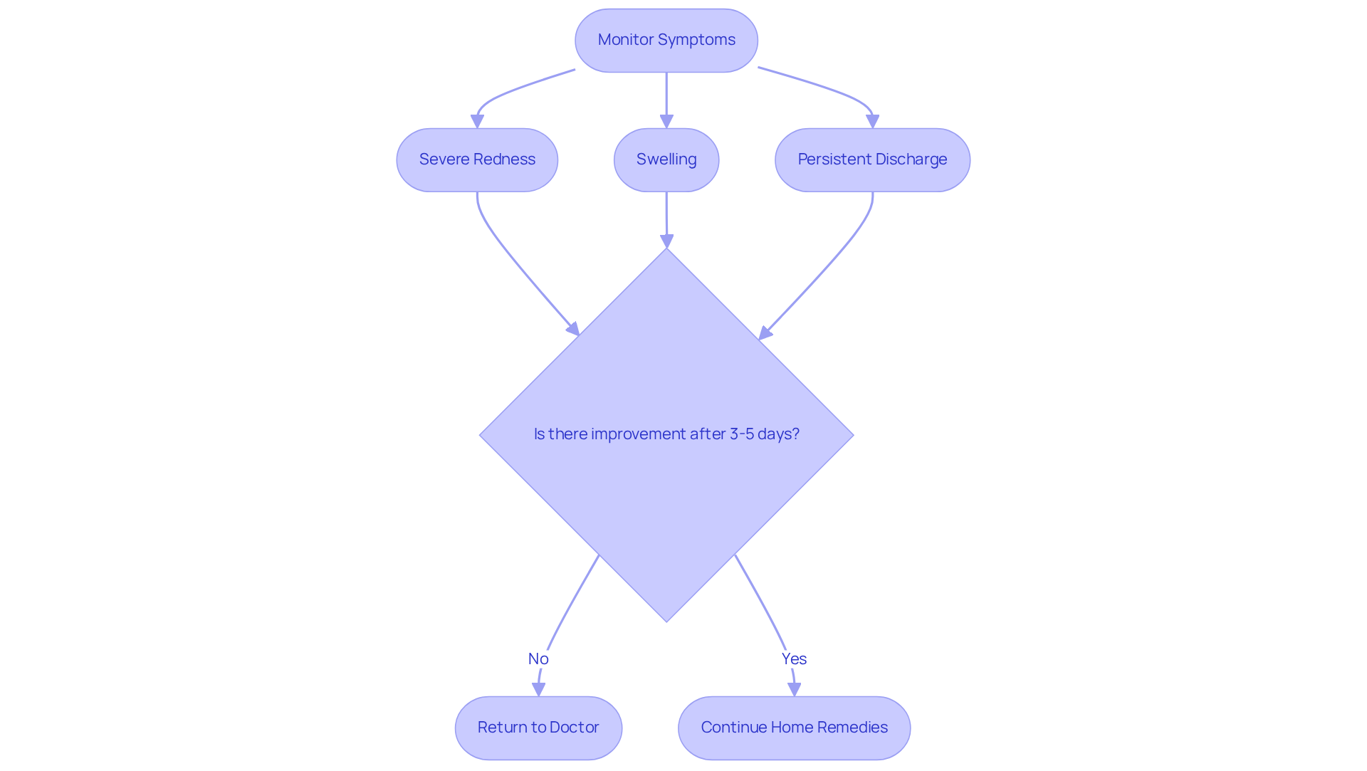 Follow the flow from monitoring symptoms to deciding whether to seek medical help. Each step guides you through what to look for and what actions to take based on your observations.