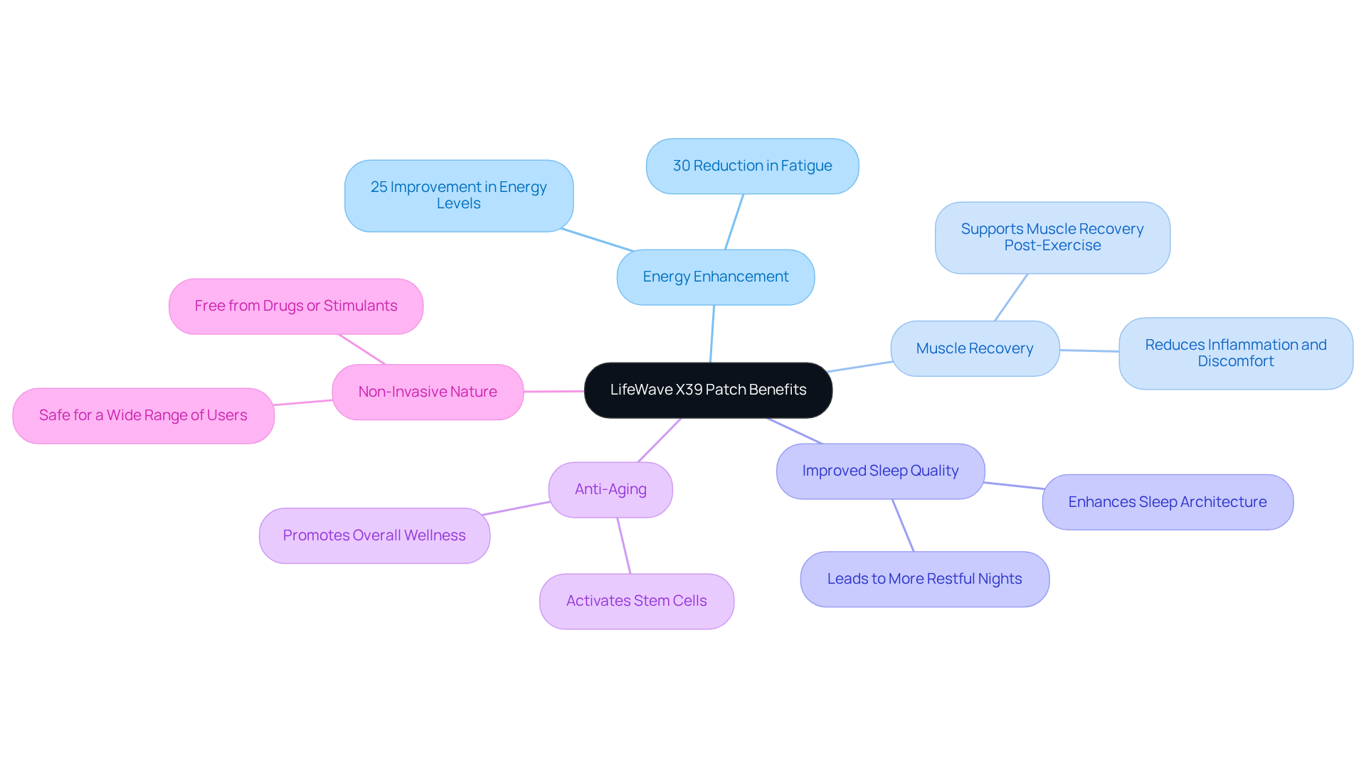 The central node represents the LifeWave X39 patch, and each branch shows a specific benefit. The sub-branches provide additional details or statistics related to each benefit, helping you understand how this patch can enhance your wellness.