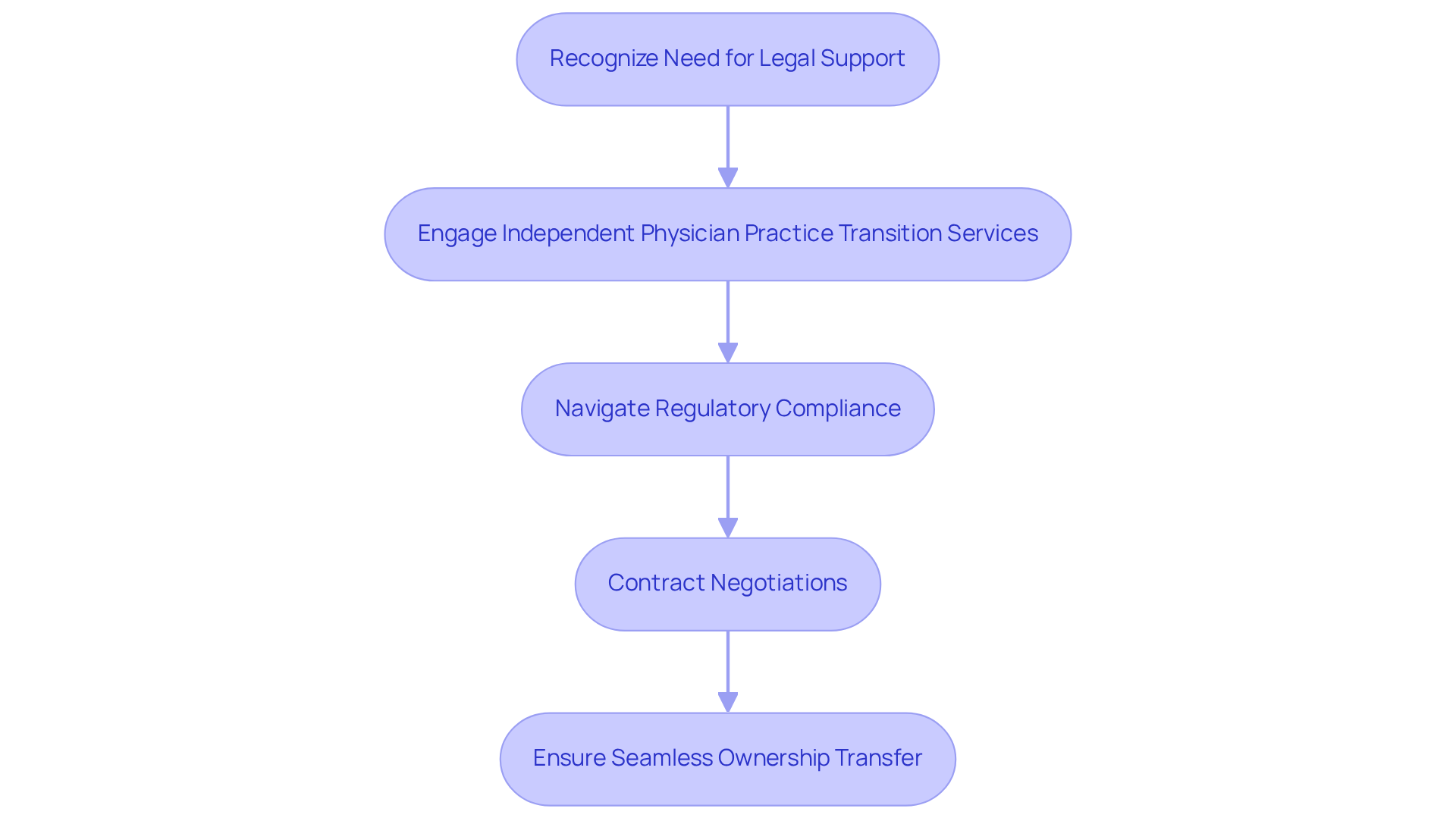 Each box represents a step in the process of managing ownership changes. Follow the arrows to see how each step connects to the next, guiding physicians through the complexities of legal support and compliance.