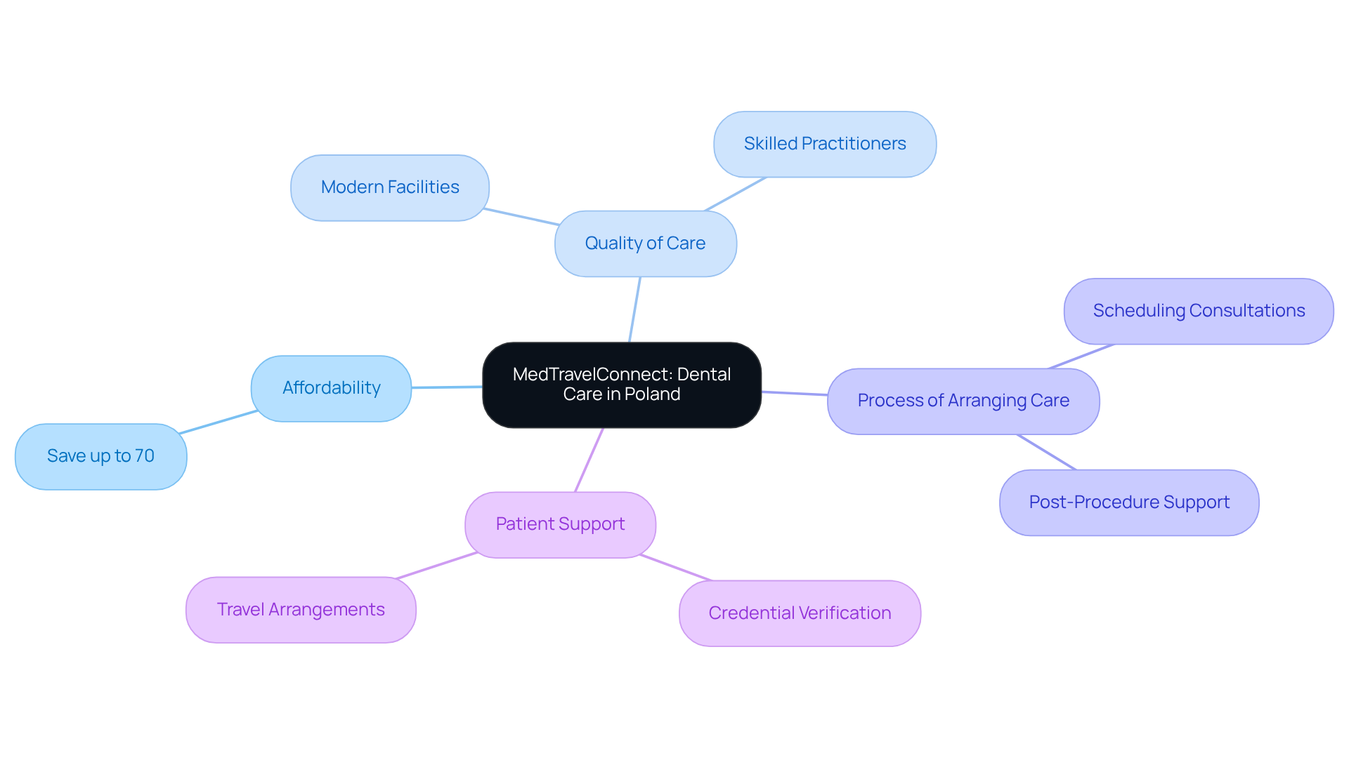 Start at the center with MedTravelConnect, then explore branches that show how it helps with affordability, quality, and the steps to get dental care in Poland.