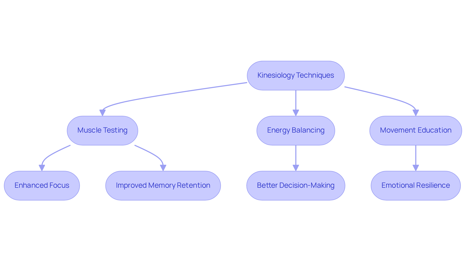 This flowchart shows how different kinesiology techniques lead to various cognitive benefits. Follow the arrows to see how each method contributes to improving mental clarity and performance.