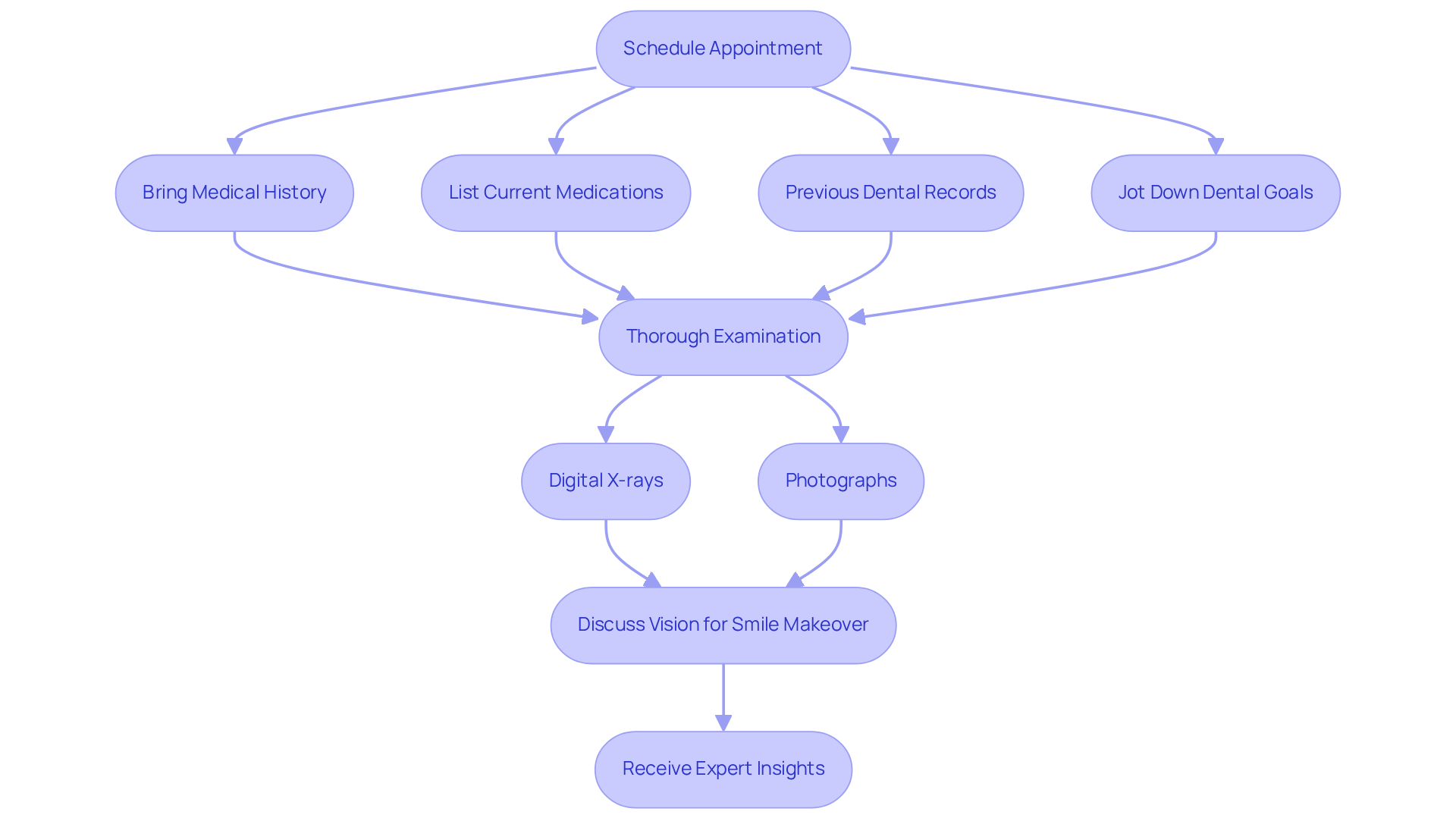 This flowchart guides you through the steps to prepare for your dental consultation. Start by scheduling your appointment, then follow the arrows to see what to bring and discuss during your visit. Each step is designed to help you feel more prepared and informed.