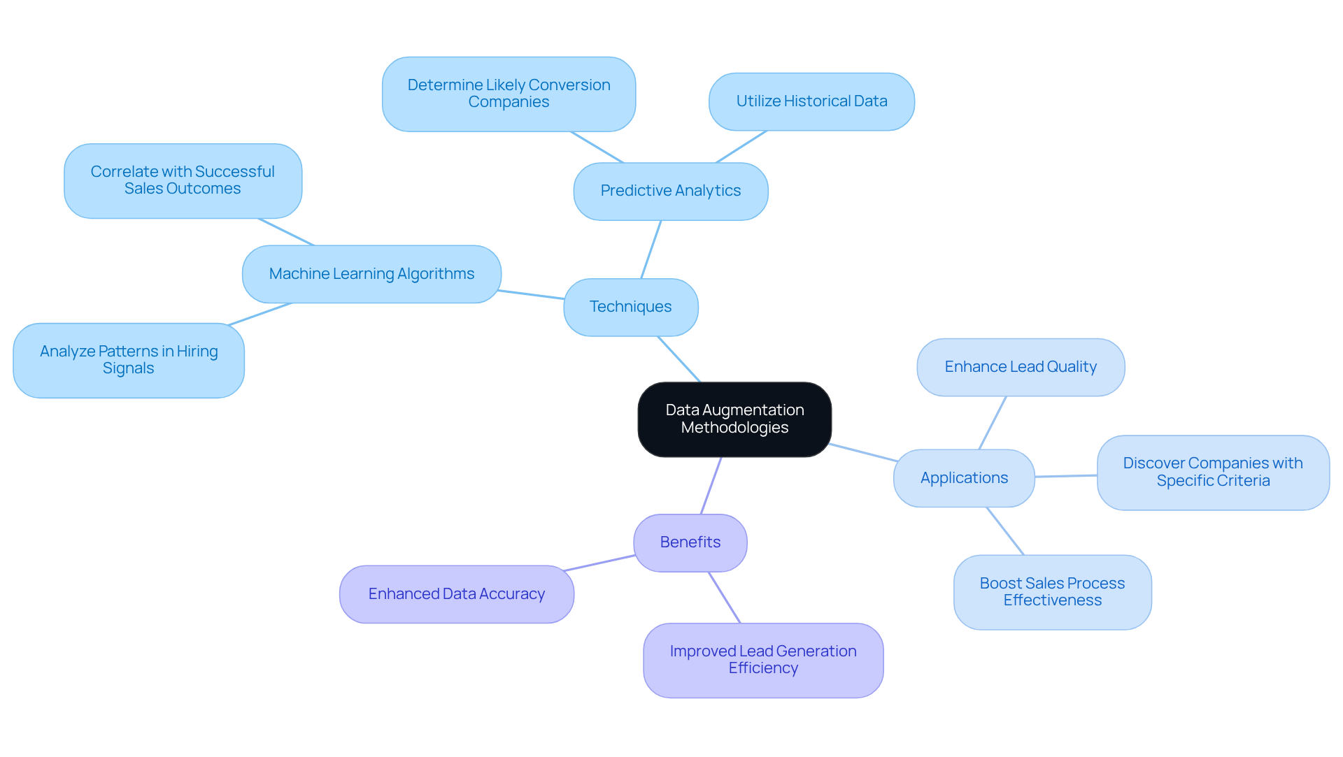 The center represents the main topic of data augmentation, with branches showing various techniques and applications that help sales teams enhance their data and improve lead generation.