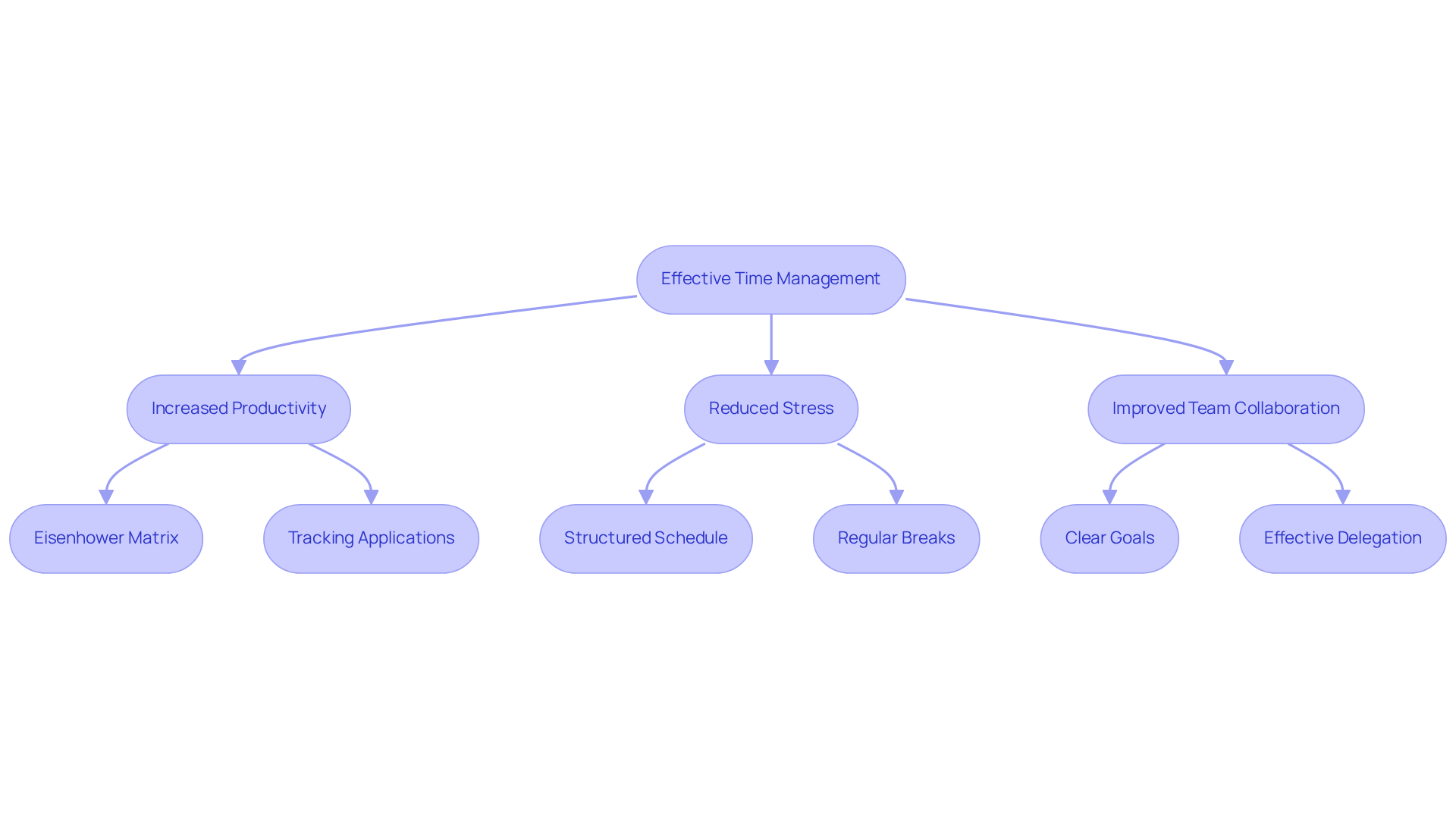 This flowchart illustrates how effective time management leads to various benefits. Start at the top with 'Effective Time Management' and follow the arrows to see how it can increase productivity, reduce stress, and improve team collaboration. Each benefit has specific actions you can take to achieve these outcomes.