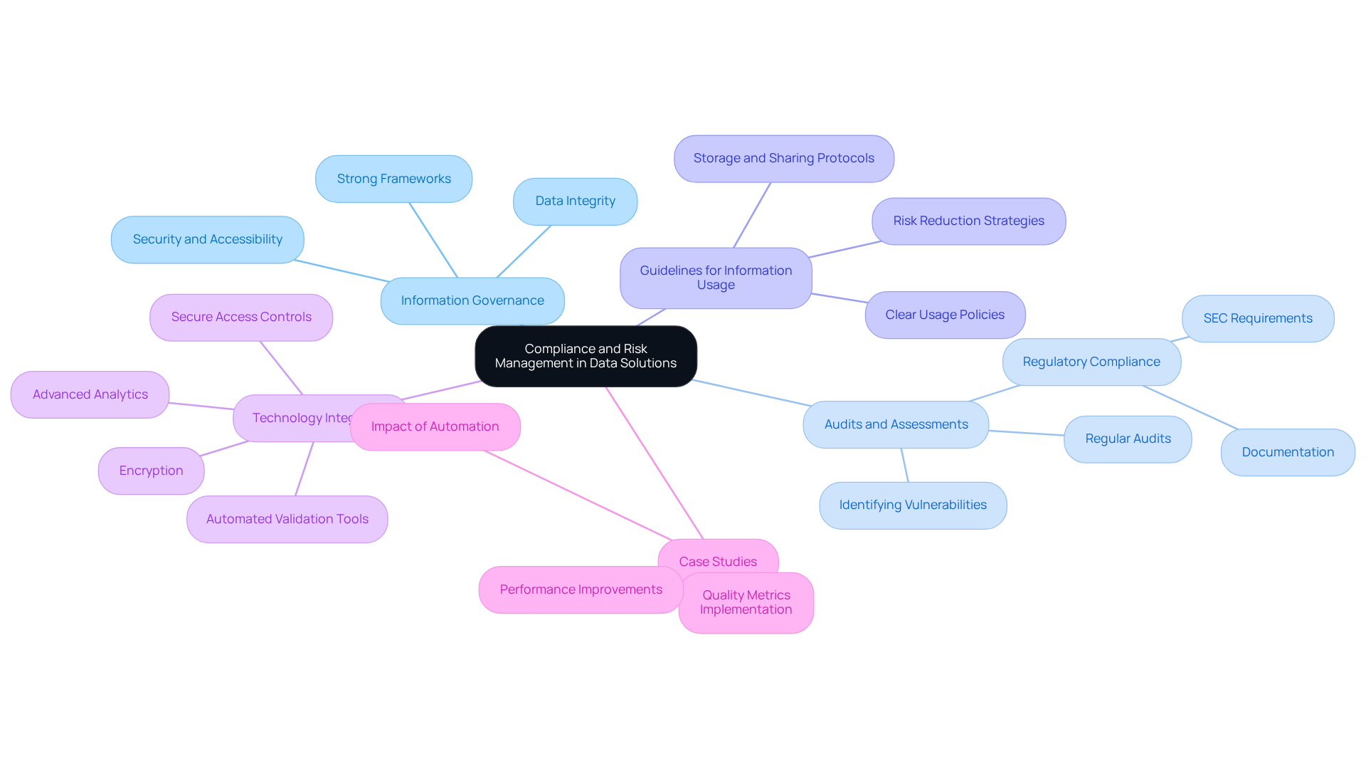 This mindmap starts with the central theme of compliance and risk management, branching out into various strategies and components. Each branch represents a key area of focus, and the sub-branches provide specific actions or examples related to that area. Follow the branches to see how different strategies connect and contribute to effective compliance. This mindmap starts with the central theme of compliance and risk management, branching out into various strategies and components. Each branch represents a key area of focus, and the sub-branches provide specific actions or examples related to that area. Follow the branches to see how different strategies connect and contribute to effective compliance.