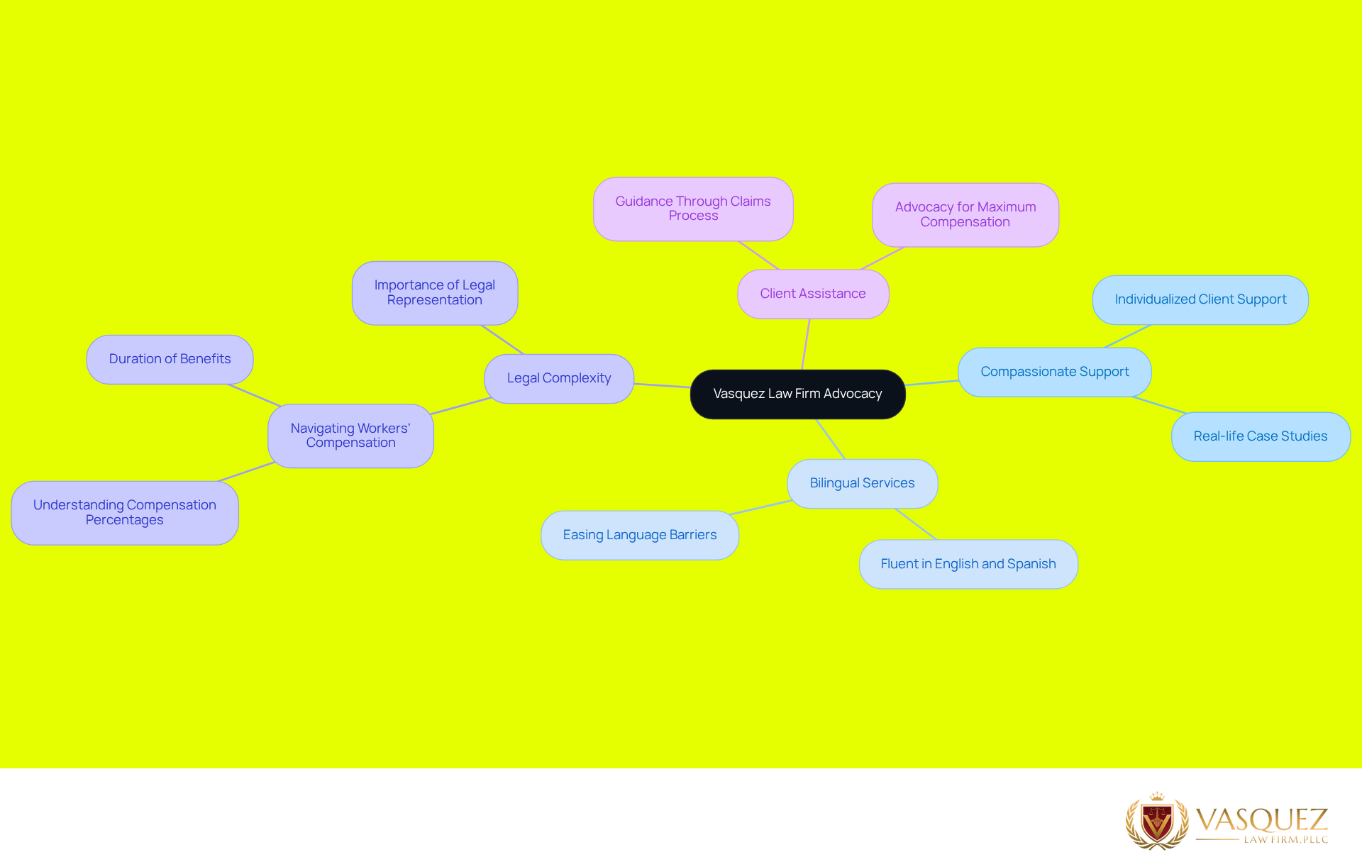 This mindmap illustrates how Vasquez Law Firm supports clients through their workers' compensation claims. Each branch represents a key area of service, showing how they work together to provide comprehensive legal assistance. This mindmap illustrates how Vasquez Law Firm supports clients through their workers' compensation claims. Each branch represents a key area of service, showing how they work together to provide comprehensive legal assistance.