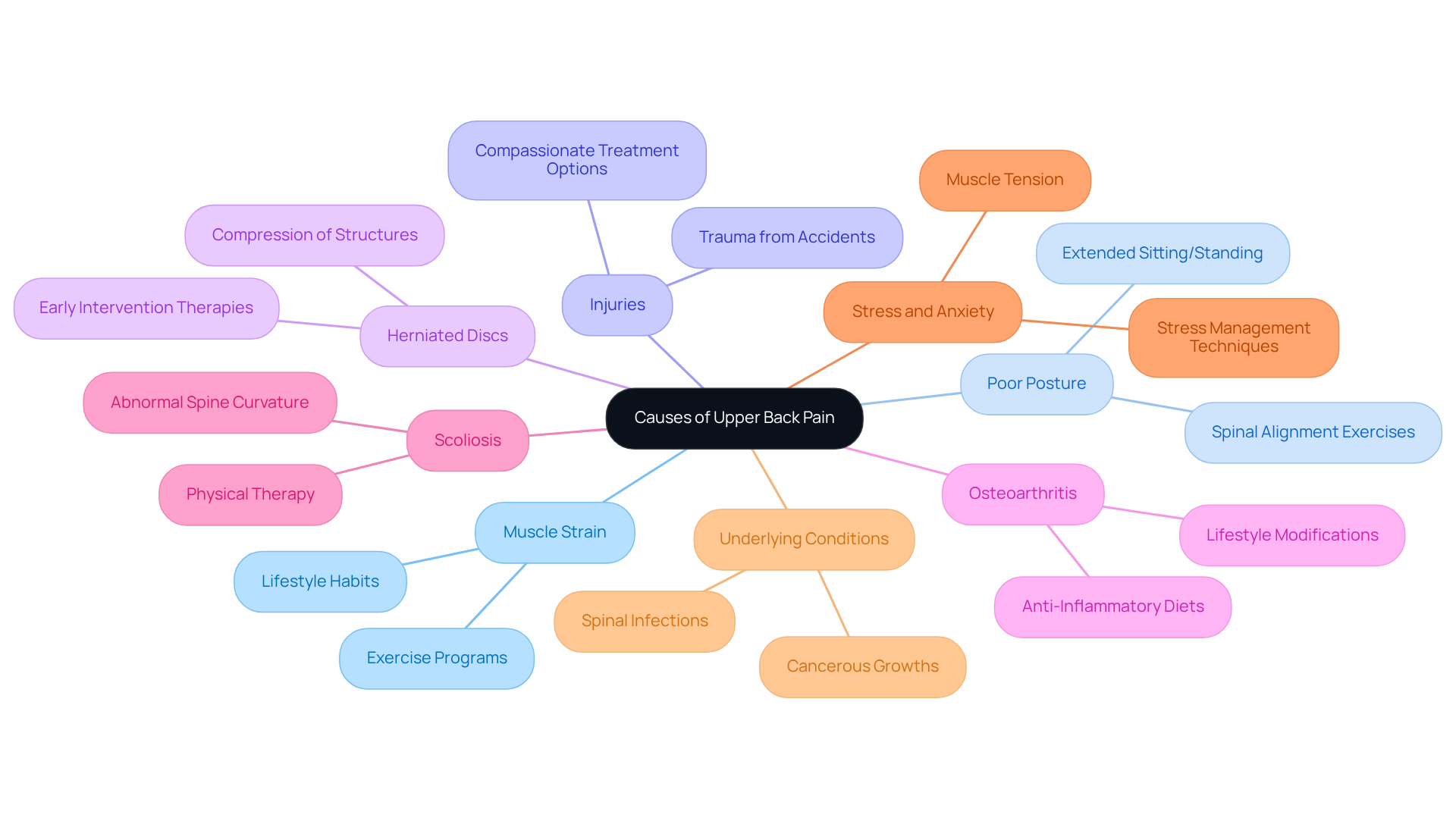 This mindmap starts with the main topic in the center and branches out to show different causes of upper back pain. Each branch represents a specific cause, and you can follow the sub-branches for more details or treatment options related to each cause. This mindmap starts with the main topic in the center and branches out to show different causes of upper back pain. Each branch represents a specific cause, and you can follow the sub-branches for more details or treatment options related to each cause.