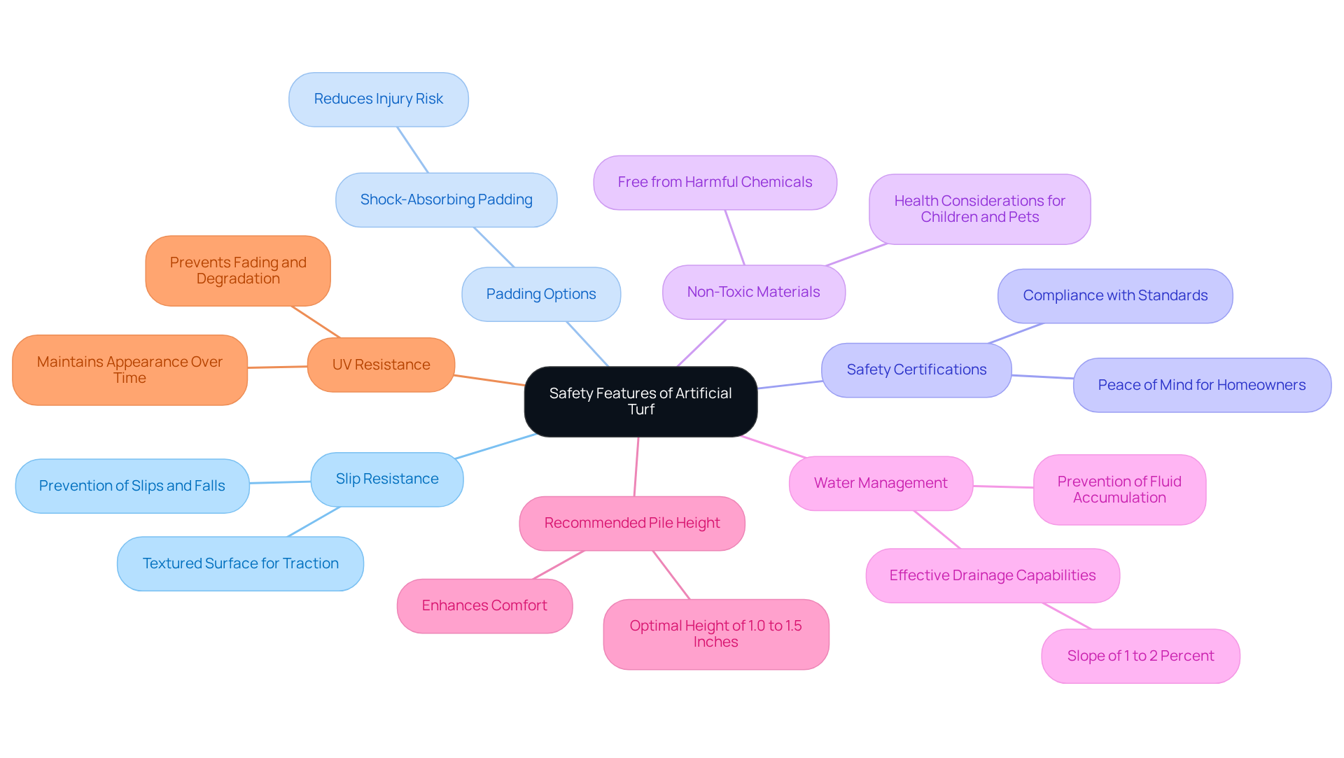 This mindmap starts with the main topic in the center and branches out to show important safety features to consider when choosing artificial turf for poolside areas. Each branch represents a different aspect of safety, helping you understand what to look for to ensure a safe and enjoyable outdoor space. This mindmap starts with the main topic in the center and branches out to show important safety features to consider when choosing artificial turf for poolside areas. Each branch represents a different aspect of safety, helping you understand what to look for to ensure a safe and enjoyable outdoor space.