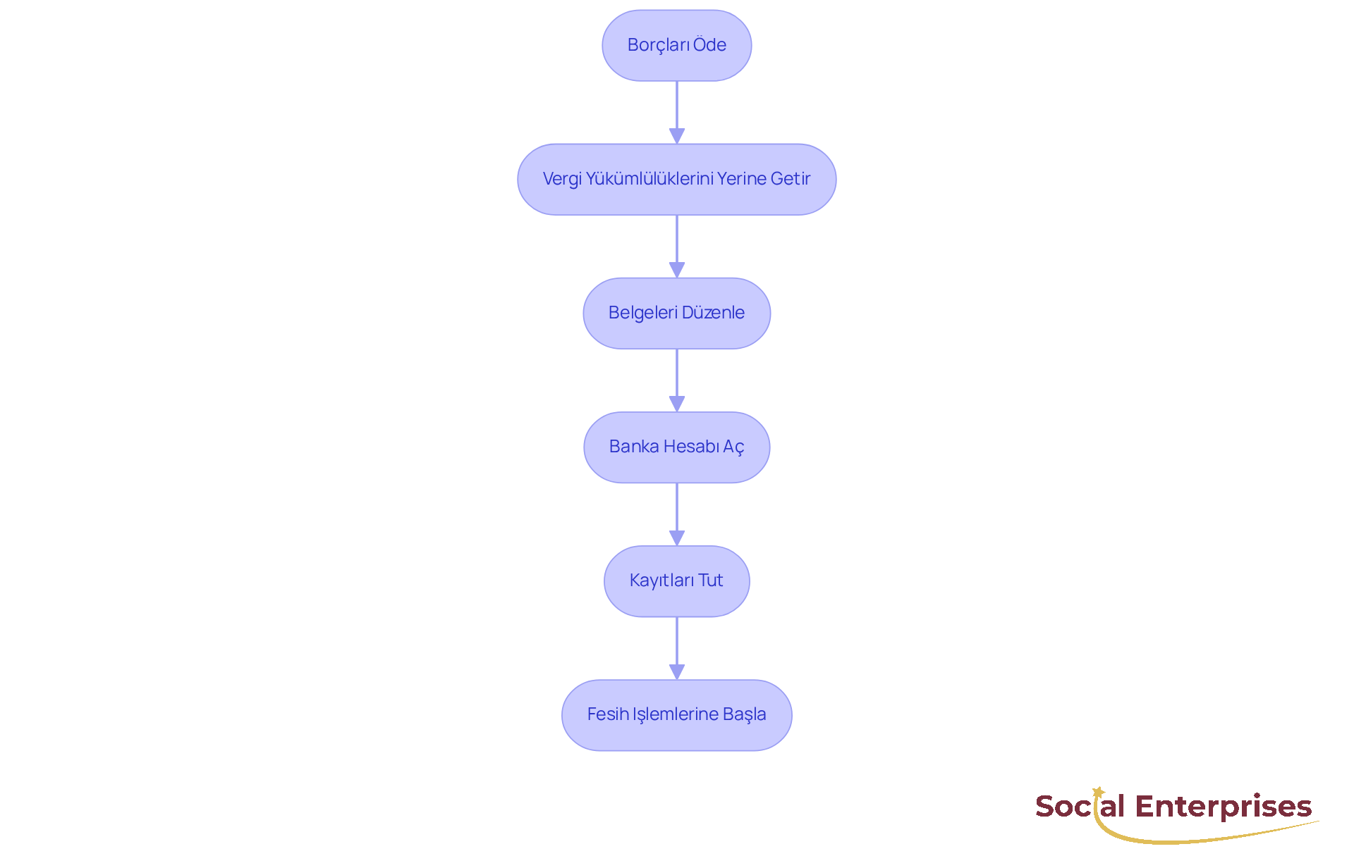 Her kutu, LLC'nizi kapatmadan önce yapmanız gereken bir adımı temsil eder. Oklar, adımlar arasındaki sıralı akışı gösterir. Süreci takip ederek, hangi adımların gerektiğini kolayca görebilirsiniz. Her kutu, LLC'nizi kapatmadan önce yapmanız gereken bir adımı temsil eder. Oklar, adımlar arasındaki sıralı akışı gösterir. Süreci takip ederek, hangi adımların gerektiğini kolayca görebilirsiniz.