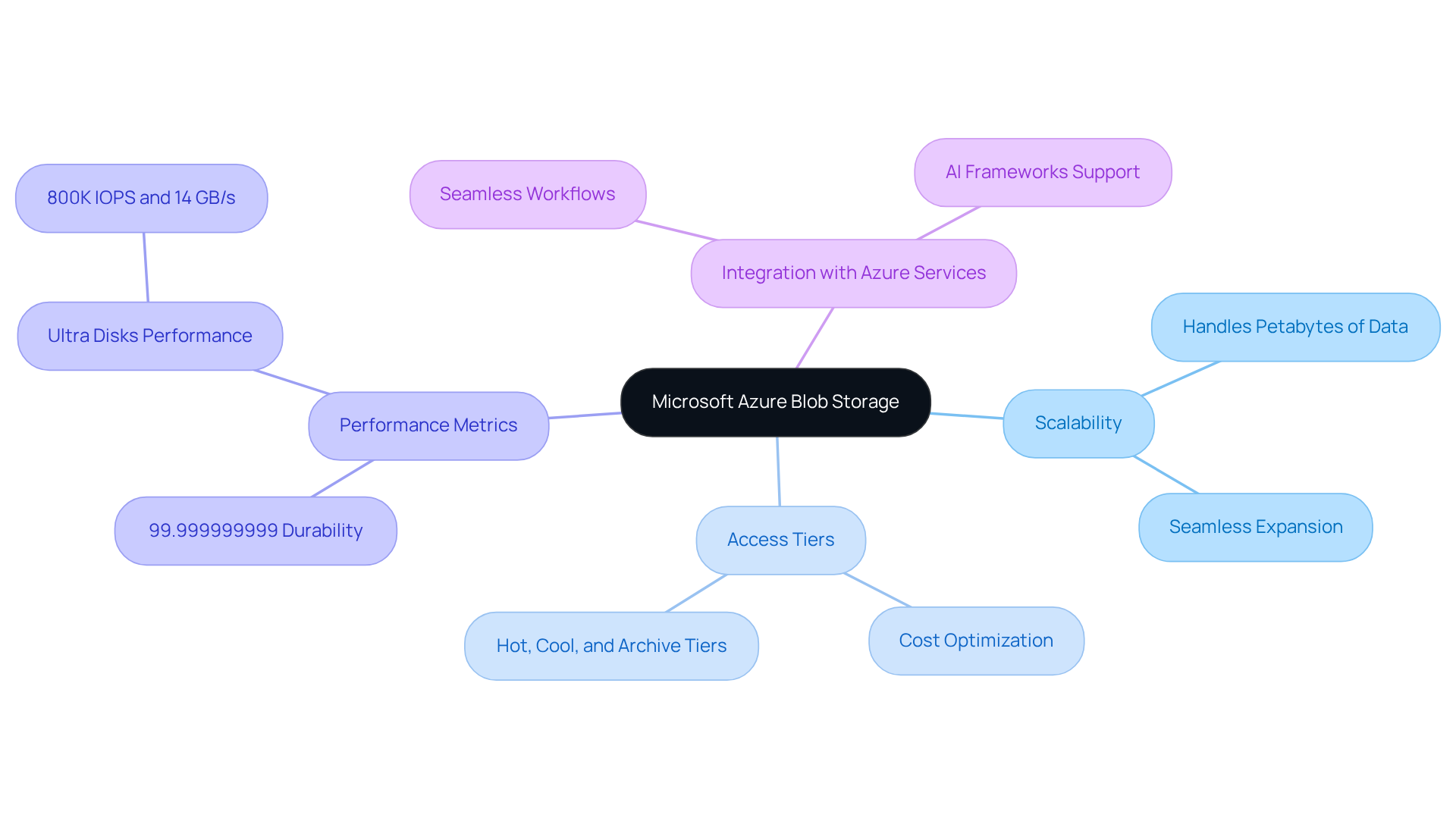 Start at the center with Azure Blob Storage, then explore each branch to see its key features and how they contribute to effective unstructured data management. Start at the center with Azure Blob Storage, then explore each branch to see its key features and how they contribute to effective unstructured data management.