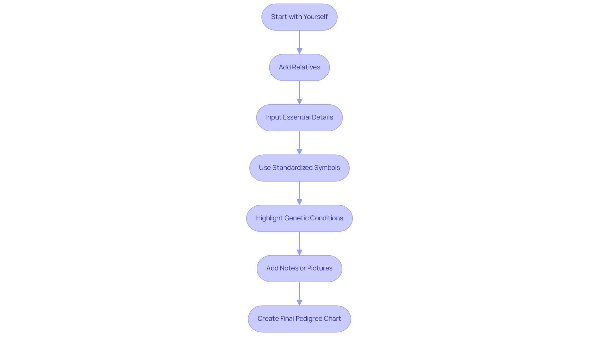 Follow the arrows to see how to create your pedigree chart step by step. Each box represents a task you need to complete, starting from adding your own information to finalizing the chart with all the details and features.