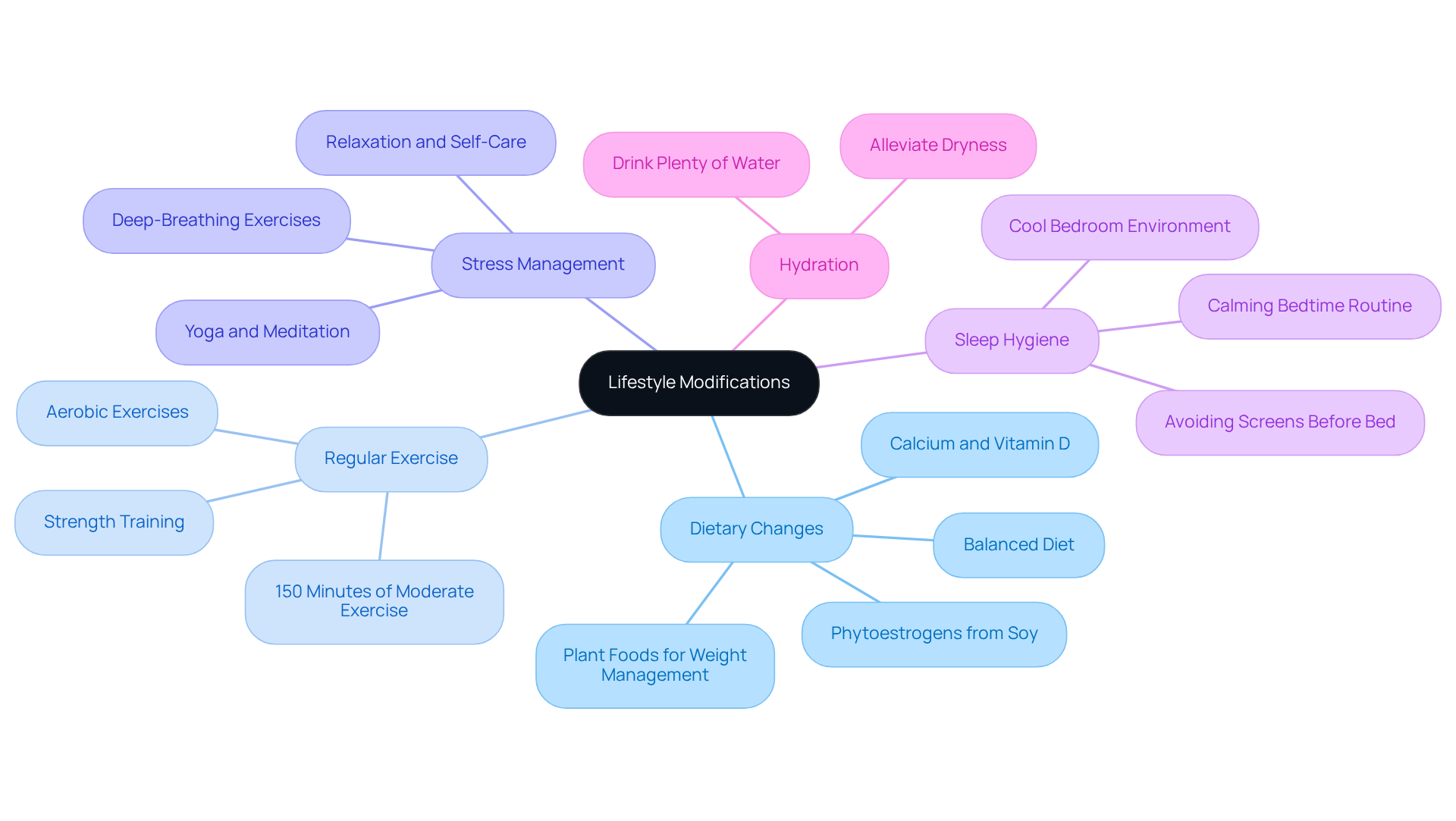 This mindmap shows various lifestyle changes you can make to improve your health. Each main branch represents a different strategy, and the smaller branches provide specific tips or benefits related to that strategy. Follow the branches to explore how each change can help you during this life stage.