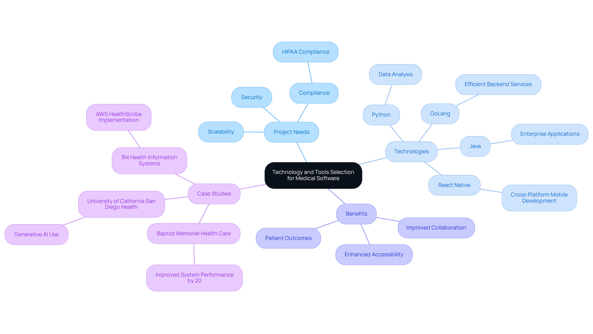This mindmap starts with the main idea of selecting technology for medical software projects. Each branch represents a different aspect: project needs, specific technologies, their benefits, and real-world case studies. Follow the branches to see how each part connects and contributes to the overall success of medical software projects. This mindmap starts with the main idea of selecting technology for medical software projects. Each branch represents a different aspect: project needs, specific technologies, their benefits, and real-world case studies. Follow the branches to see how each part connects and contributes to the overall success of medical software projects.
