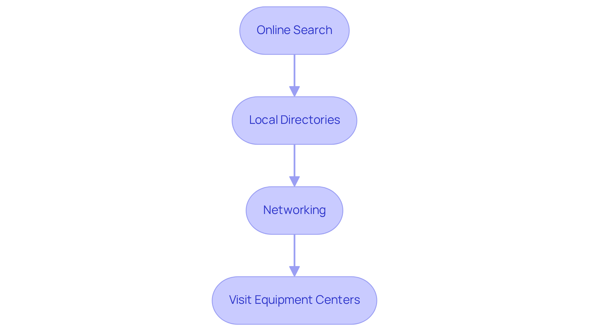 Each box represents a step in the process of finding rental services. Follow the arrows to see the recommended order of actions to take.