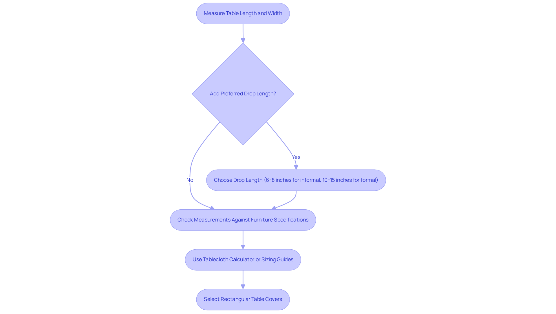 Follow the arrows to see each step in the process of measuring and selecting table covers. Each box represents a key action or decision to help you achieve the perfect fit for your event.