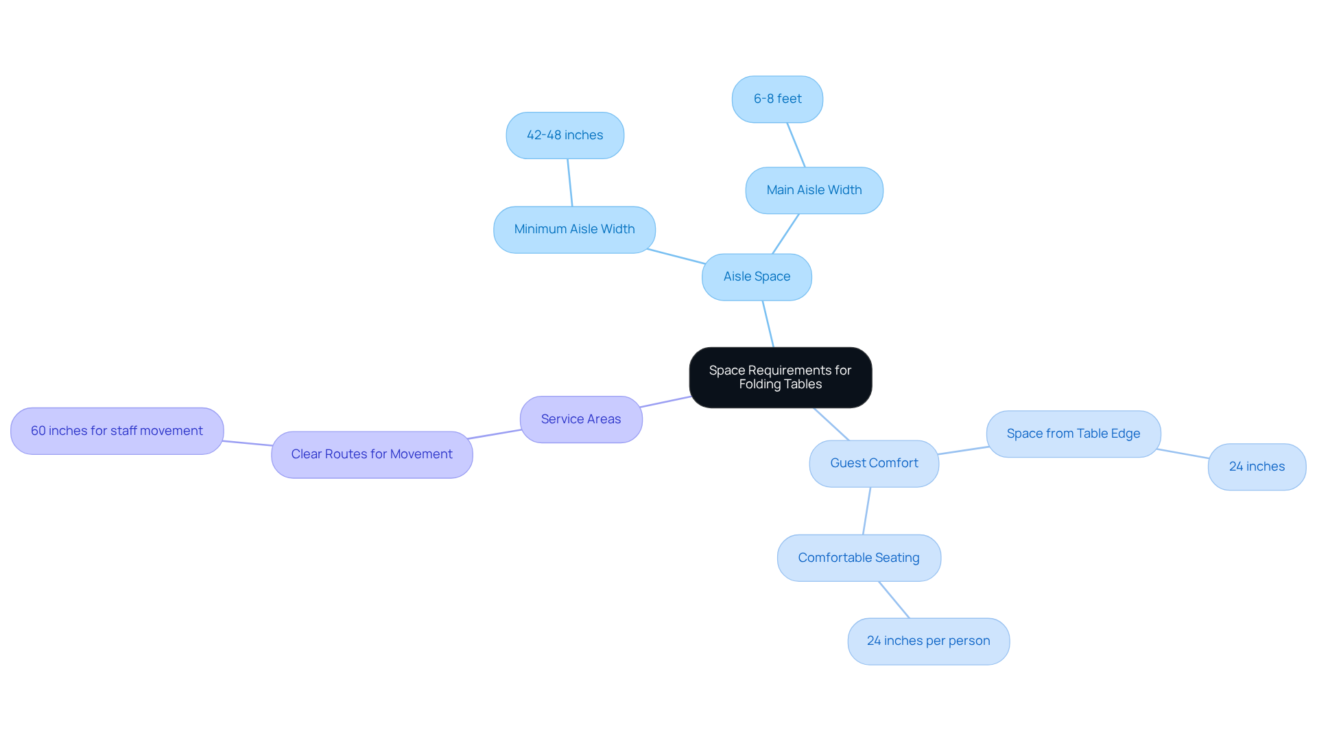 The central node represents the overall goal of planning space around folding tables. Each branch shows a key requirement, with sub-branches providing specific details. This helps you understand how to create a comfortable and efficient event layout.
