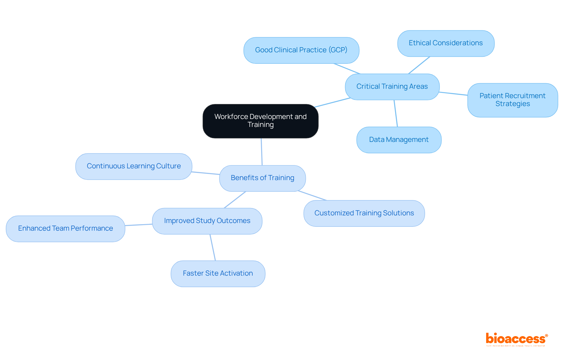 The central node represents the main theme of workforce development. The branches show key training areas and benefits, illustrating how they contribute to the overall success of medical trials. The central node represents the main theme of workforce development. The branches show key training areas and benefits, illustrating how they contribute to the overall success of medical trials.